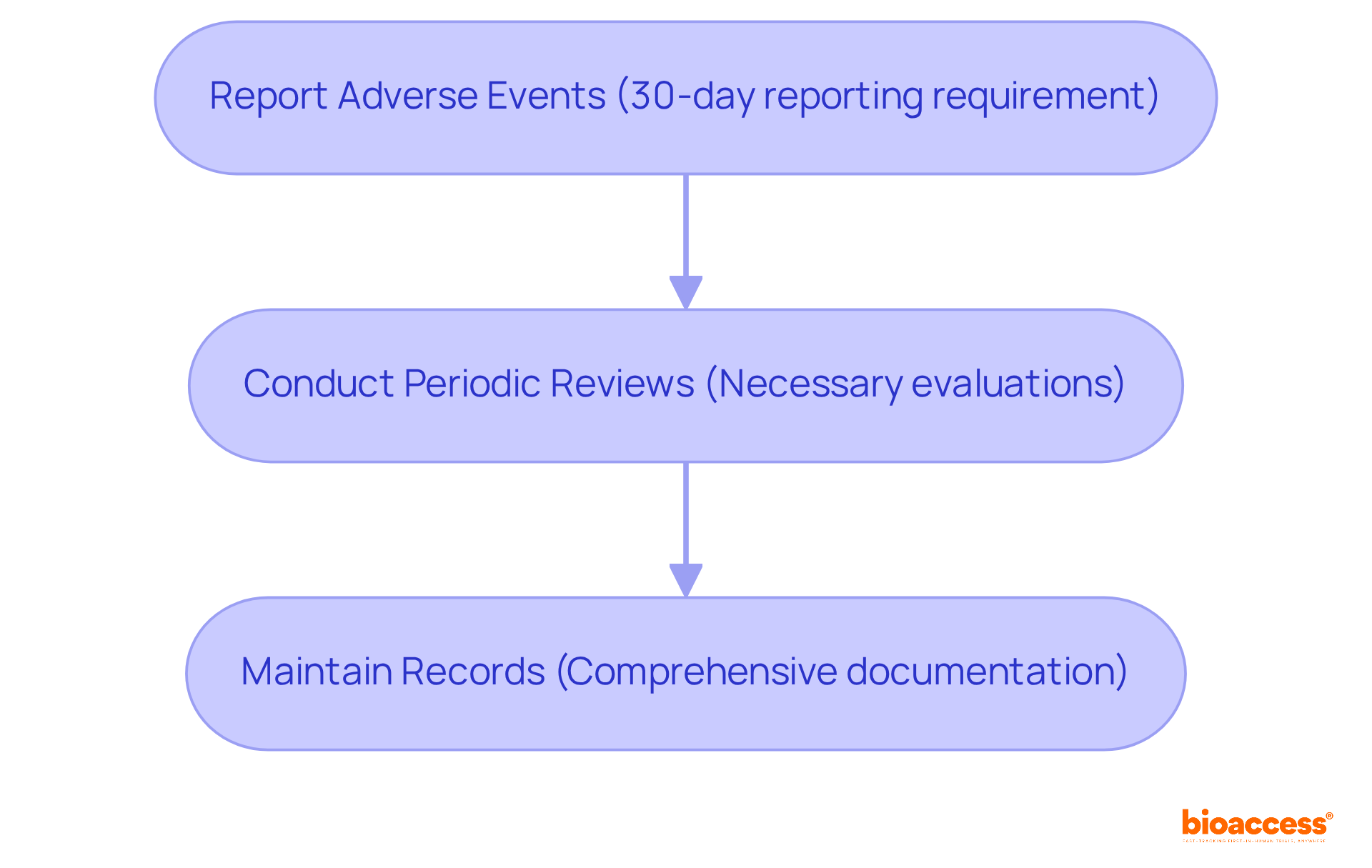 Each box represents a critical step in the post-market surveillance process. Follow the arrows to understand how manufacturers monitor device performance and safety. Each box represents a critical step in the post-market surveillance process. Follow the arrows to understand how manufacturers monitor device performance and safety.