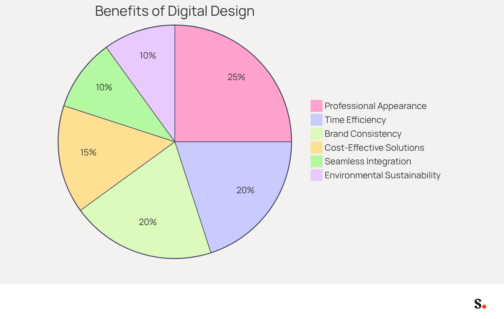 Each slice of the pie represents a key benefit of using online signature designers. The larger the slice, the more significant that benefit is in enhancing business communication and marketing strategies. Each slice of the pie represents a key benefit of using online signature designers. The larger the slice, the more significant that benefit is in enhancing business communication and marketing strategies.