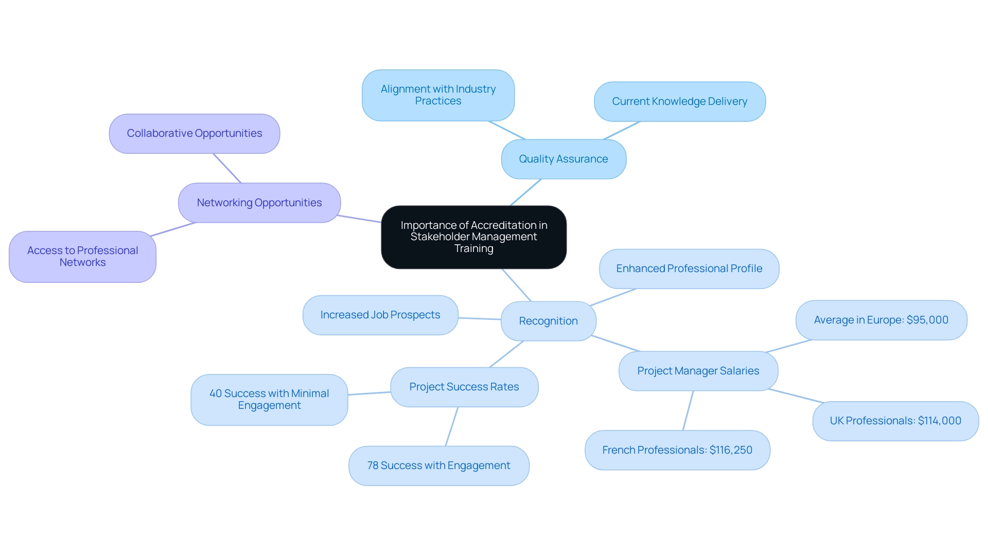 The central node represents the main concept, with branches highlighting key benefits of accreditation, colored for clarity.