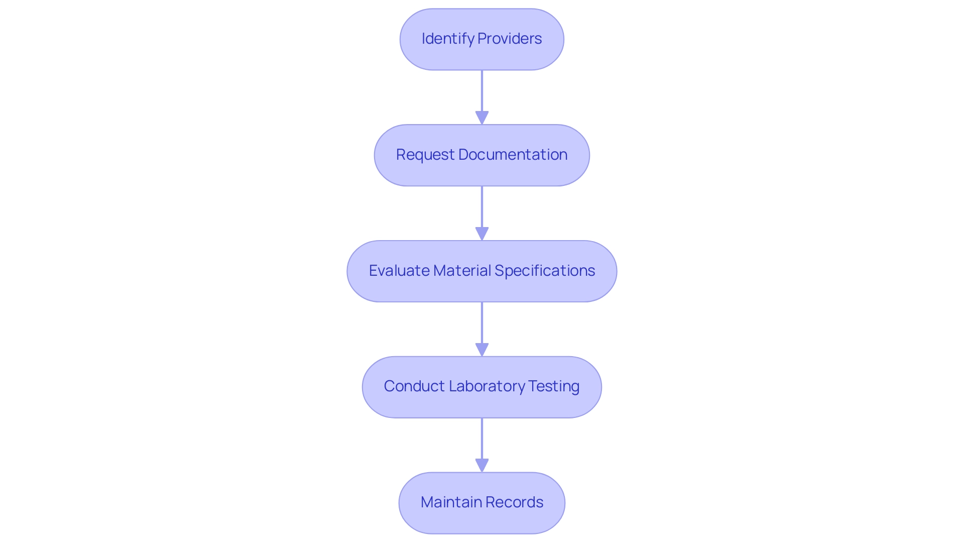 Each box represents a step in the compliance assessment process, with arrows indicating the sequential flow. Color coding differentiates the steps.