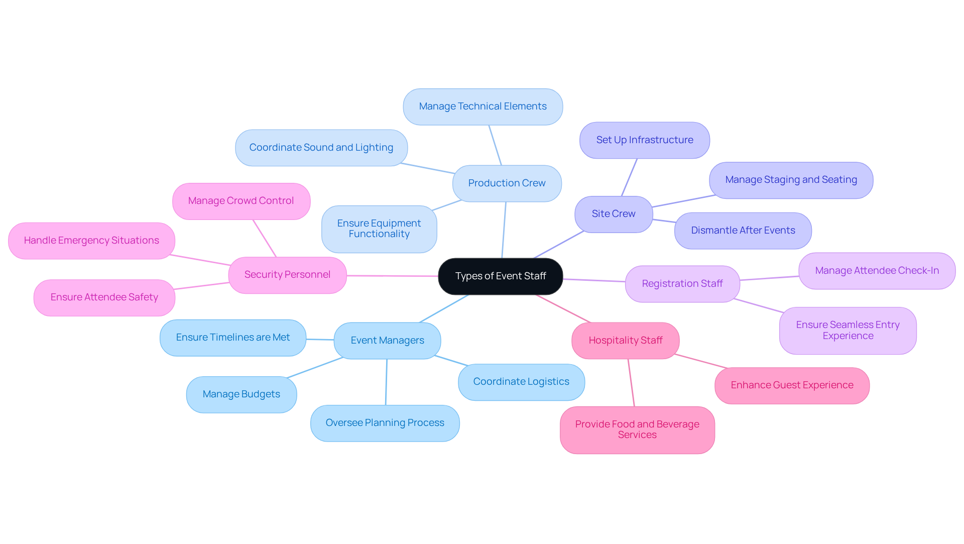 The central node represents the overall theme of event staffing, while each branch shows a specific type of staff. The sub-branches detail what each role does, helping you understand how they all work together to make an event successful. The central node represents the overall theme of event staffing, while each branch shows a specific type of staff. The sub-branches detail what each role does, helping you understand how they all work together to make an event successful.