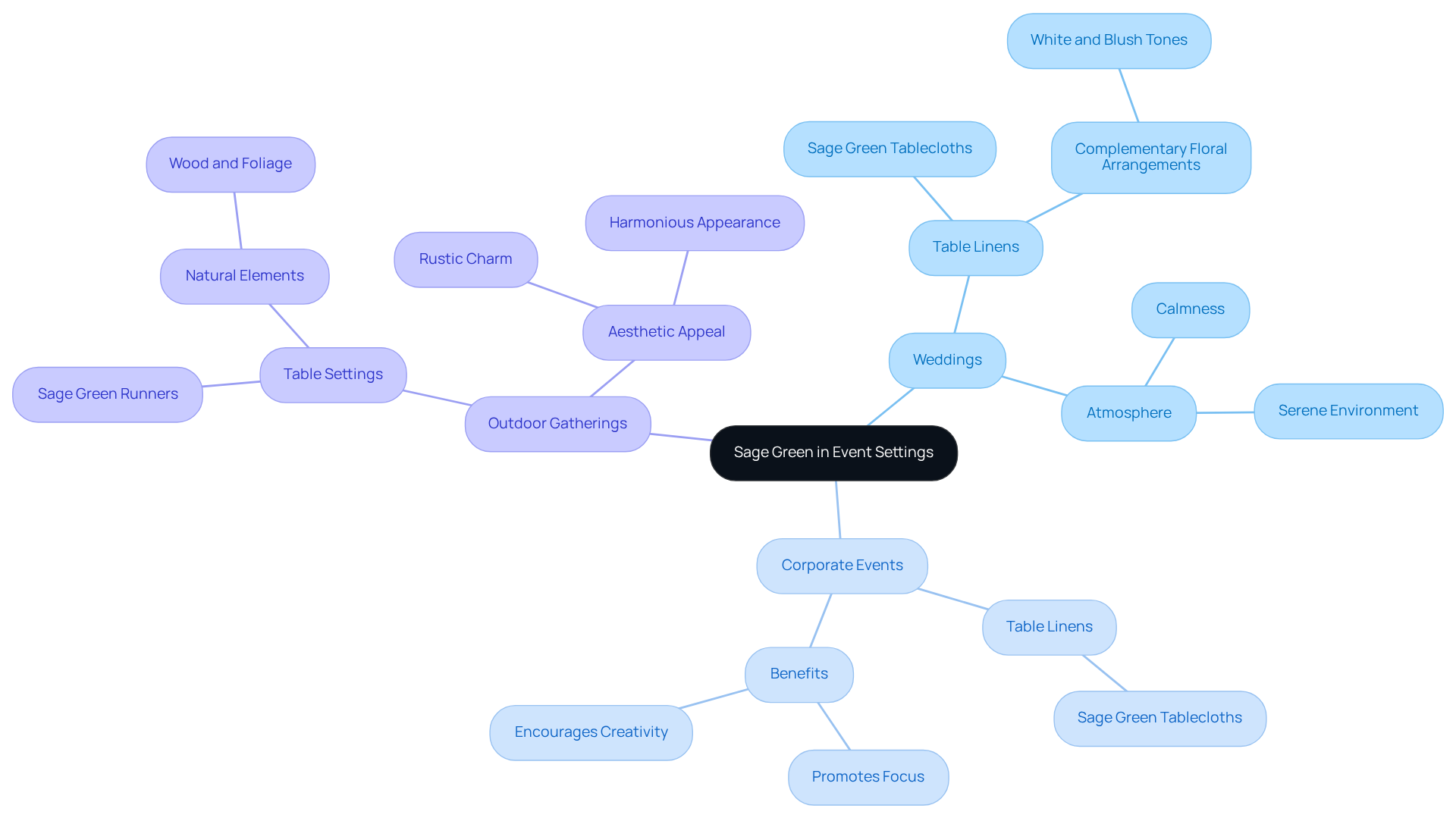 The central node represents the main theme of sage green, while the branches show how it can be applied in different event types. Each sub-branch highlights specific examples and benefits, making it easy to see the versatility of this color.