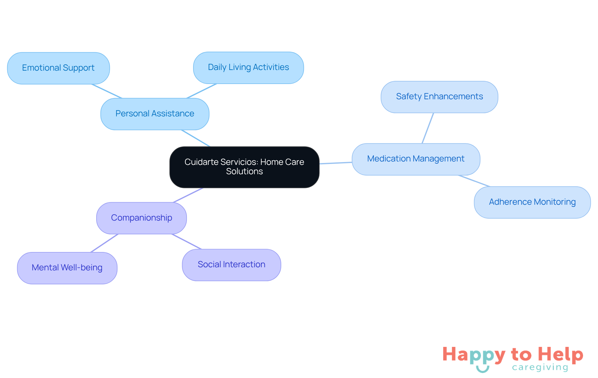 The central node represents Cuidarte Servicios, while the branches show the different services offered. Each sub-branch provides additional details about how these services support the elderly, helping families understand the holistic approach to care.