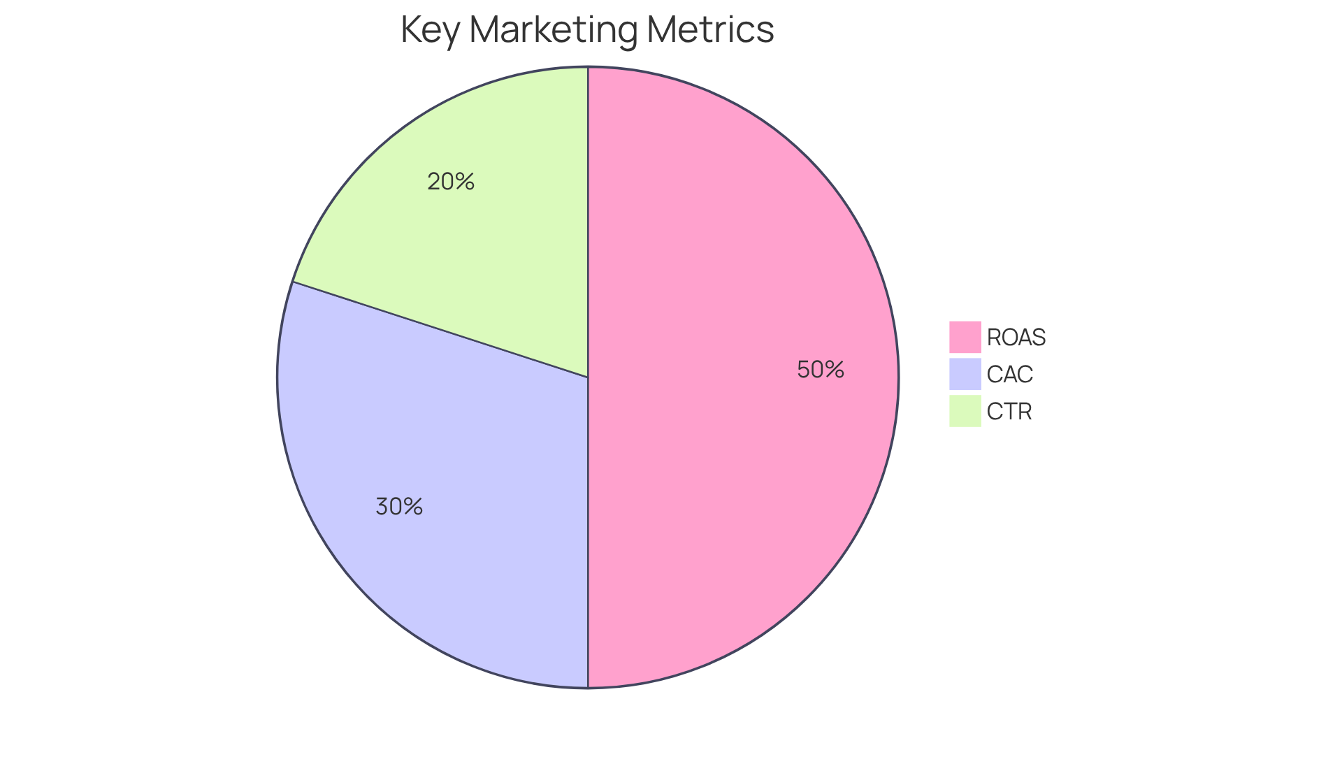 Each slice of the pie shows a key metric used to assess the effectiveness of AI marketing. The larger the slice, the more significant that metric is in understanding campaign performance.