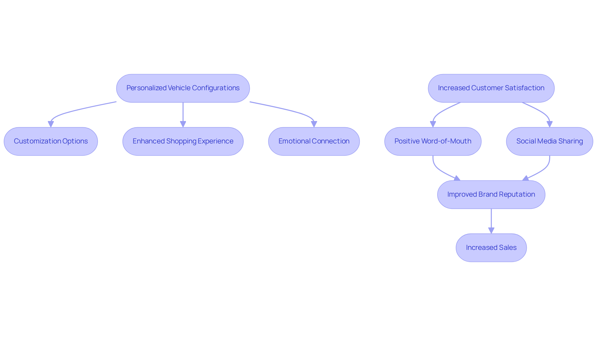 Follow the arrows to see how personalized vehicle configurations lead to greater customer satisfaction and ultimately boost sales and brand reputation.