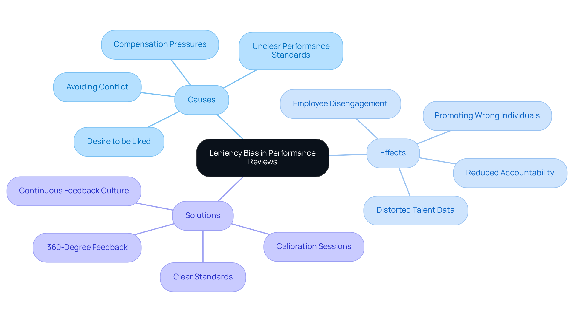The central node represents the main topic, while branches show the causes, effects, and solutions related to leniency bias. Follow the branches to explore each aspect in detail.