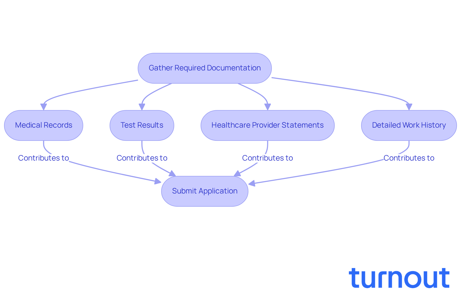 Follow the arrows to see what documents you need to collect for your disability claim. Each box represents a type of documentation that supports your application, helping you present a strong case.