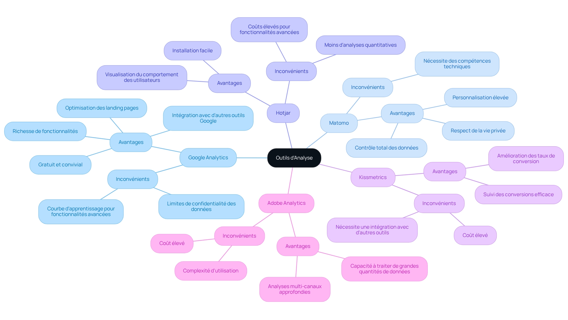 Chaque outil est représenté par une branche, avec des avantages et des inconvénients clairement indiqués. Les couleurs et les icônes aident à différencier les outils et à rendre la carte plus engageante.