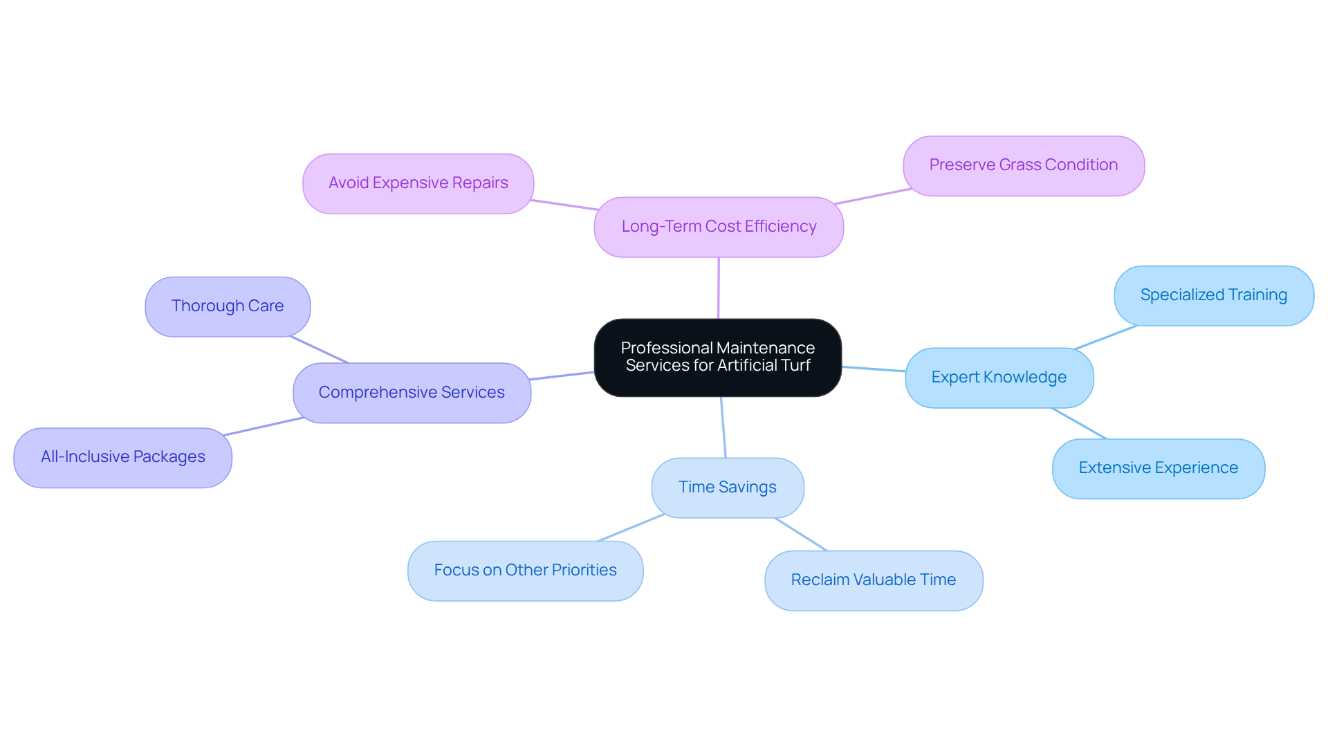 The center shows the main idea of hiring professionals, and each branch highlights a specific benefit. Follow the branches to understand how each advantage contributes to better turf care.