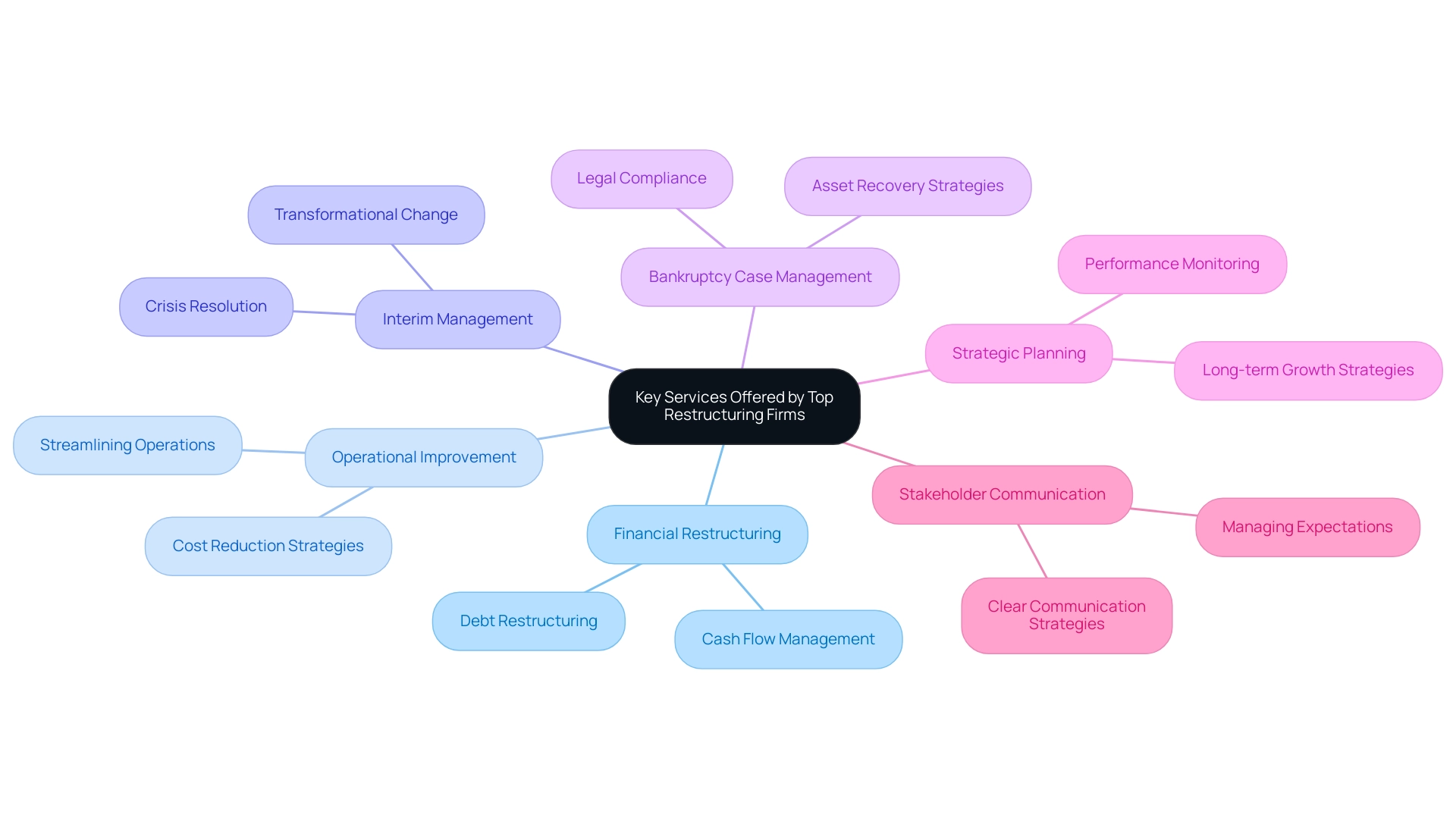 The central node represents the main category of services, and each branch represents a specific service provided by restructuring firms. Color coding differentiates each service.