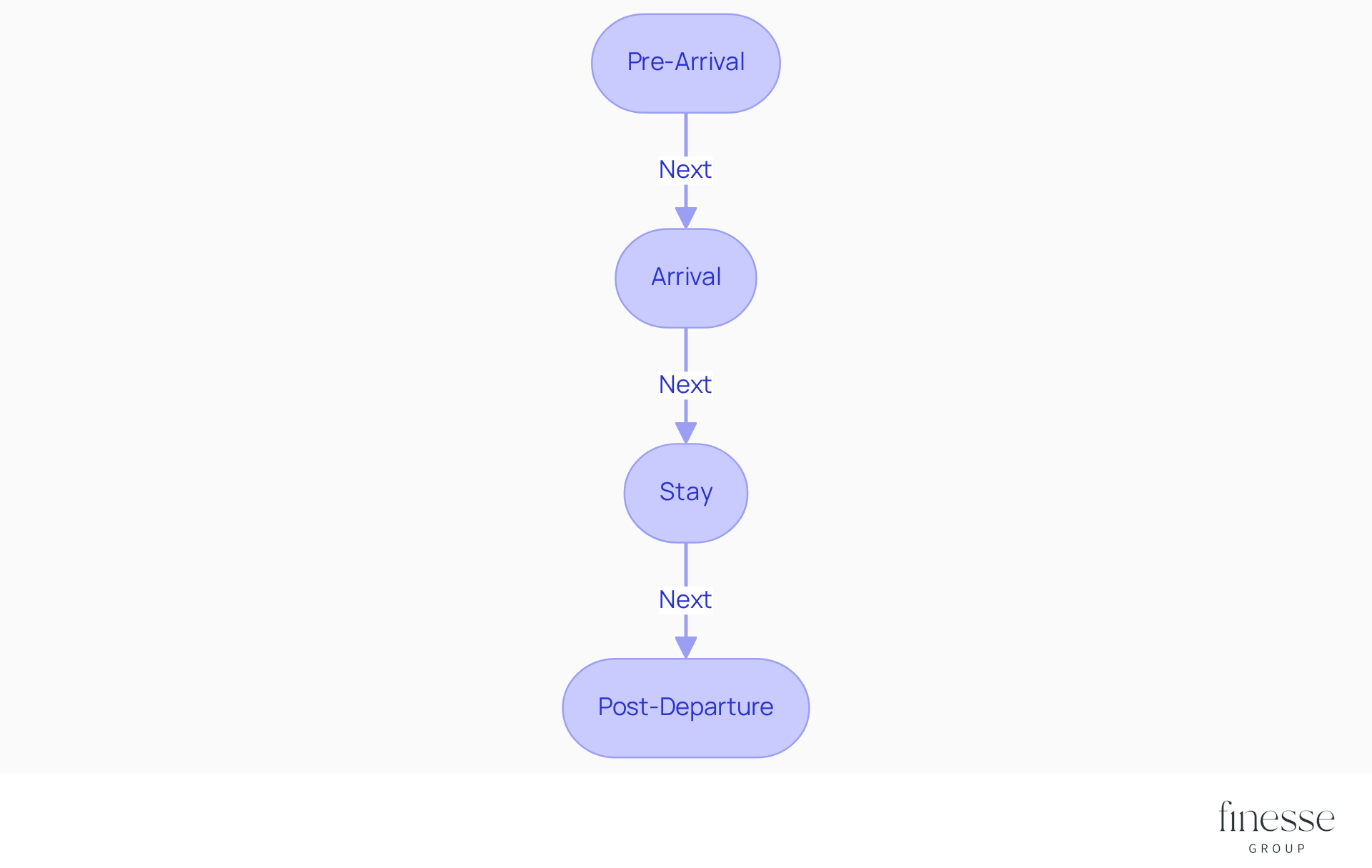 Each box represents a stage in the guest's experience — follow the arrows to see how each phase connects and contributes to the overall satisfaction.