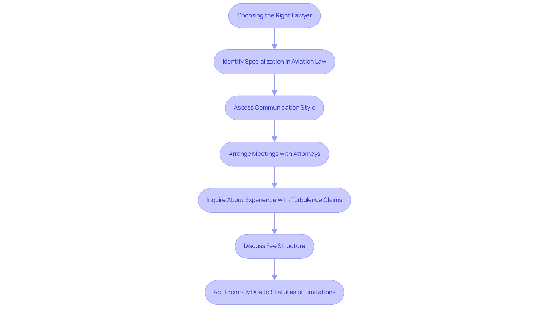 Follow the arrows to navigate through the process of selecting a lawyer. Each step represents an important consideration to ensure you find the best legal support for your case.