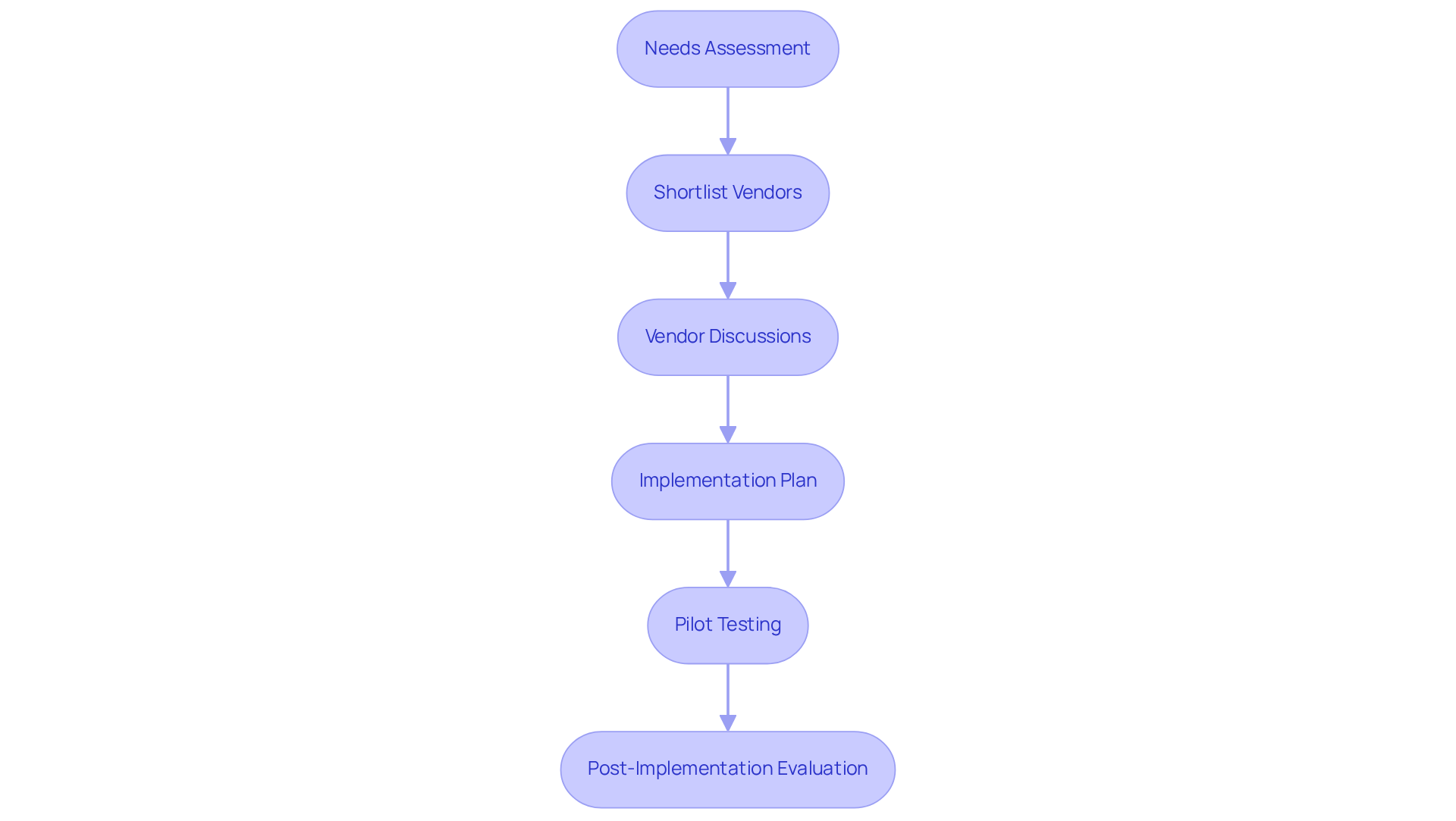 This flowchart outlines the steps for selecting and implementing banking SaaS solutions. Start with assessing needs, then shortlist vendors, discuss with them, create an implementation plan, conduct pilot testing, and finally evaluate the software's effectiveness after implementation.