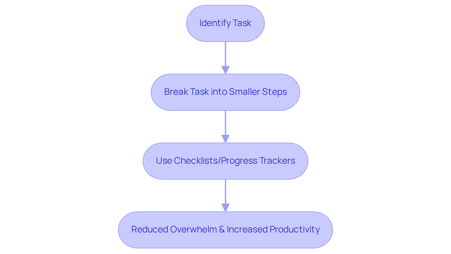This flowchart shows how to tackle tasks step by step. Start by identifying your main task, then break it down, use tools like checklists, and enjoy the benefits of reduced stress and improved productivity! This flowchart shows how to tackle tasks step by step. Start by identifying your main task, then break it down, use tools like checklists, and enjoy the benefits of reduced stress and improved productivity!