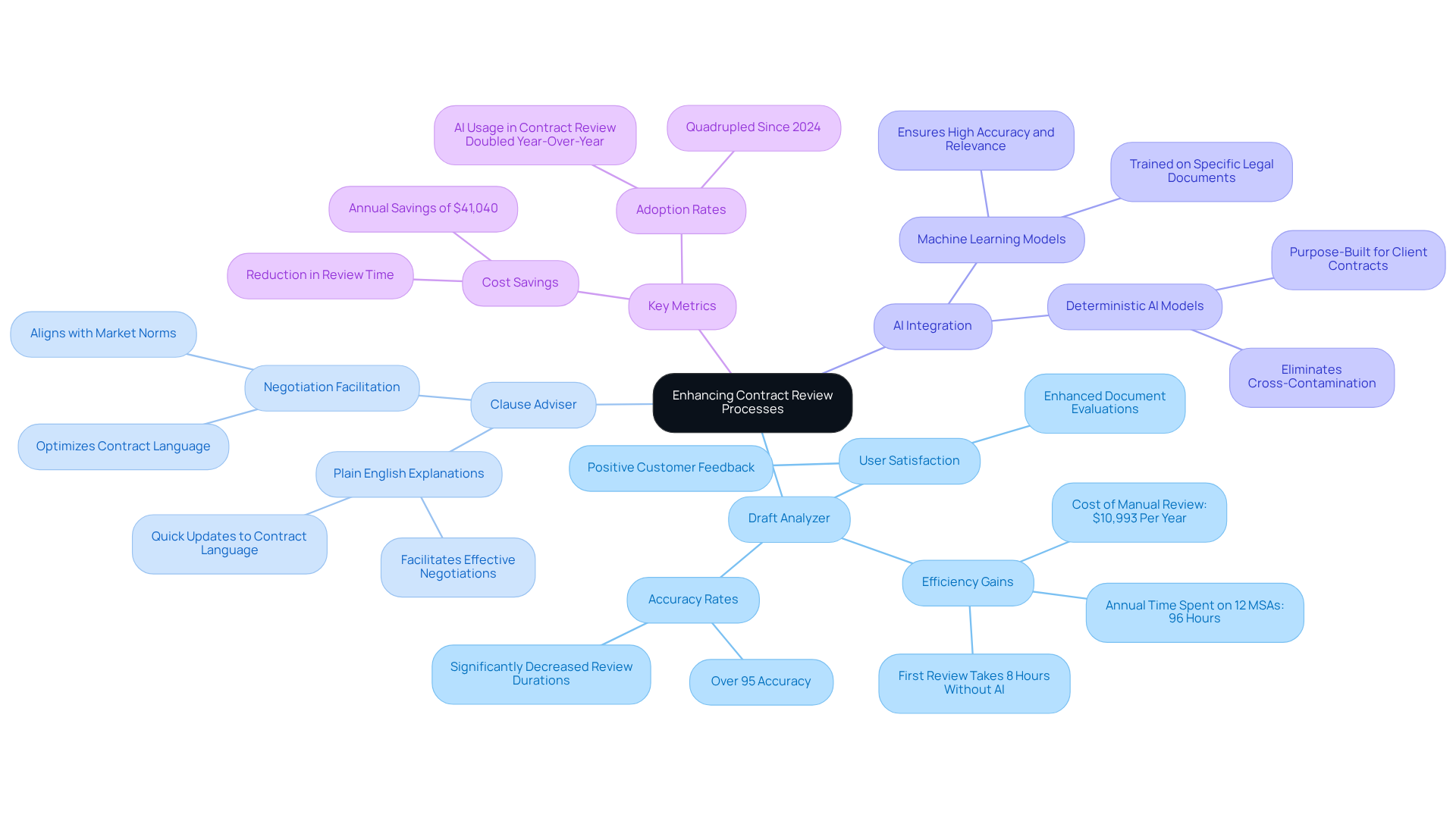 The central node represents the main theme, while branches show different tools and their benefits. Each sub-branch provides specific details about how these tools improve contract review processes.