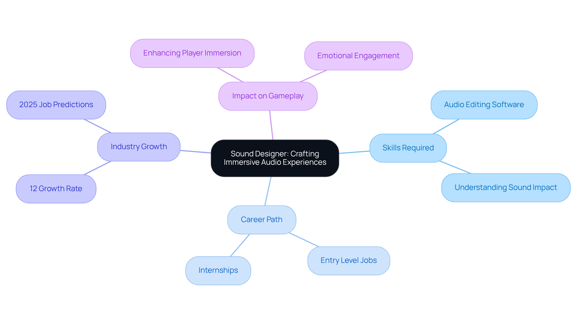 The central node represents the role of sound designers, while branches show essential skills, career opportunities, industry growth, and their impact on gaming experiences. Follow the branches to explore each aspect in detail. The central node represents the role of sound designers, while branches show essential skills, career opportunities, industry growth, and their impact on gaming experiences. Follow the branches to explore each aspect in detail.