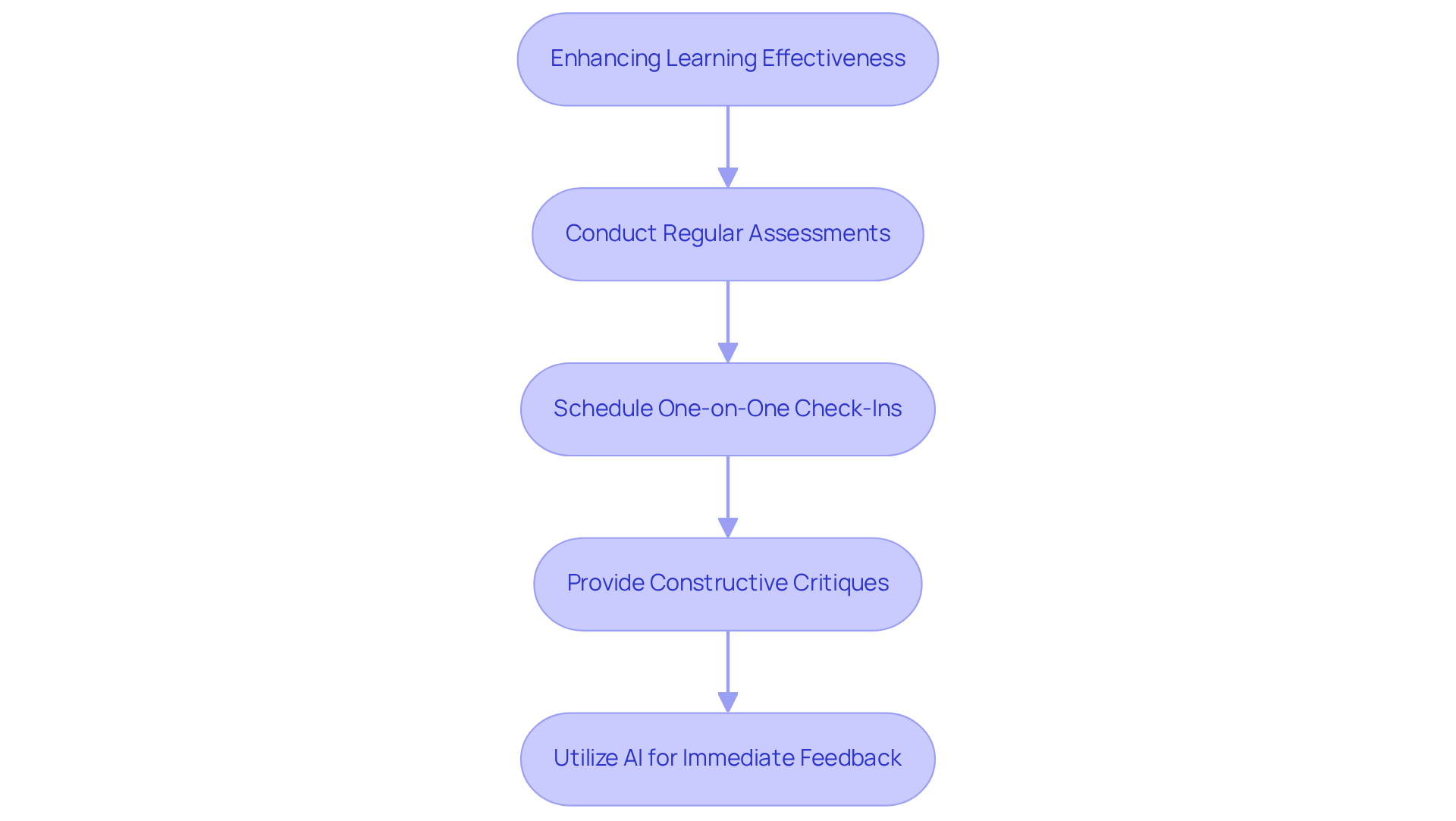 Each box represents a step you can take to improve your learning experience. Follow the arrows to see how these steps connect and build on each other to help you achieve your language learning goals.