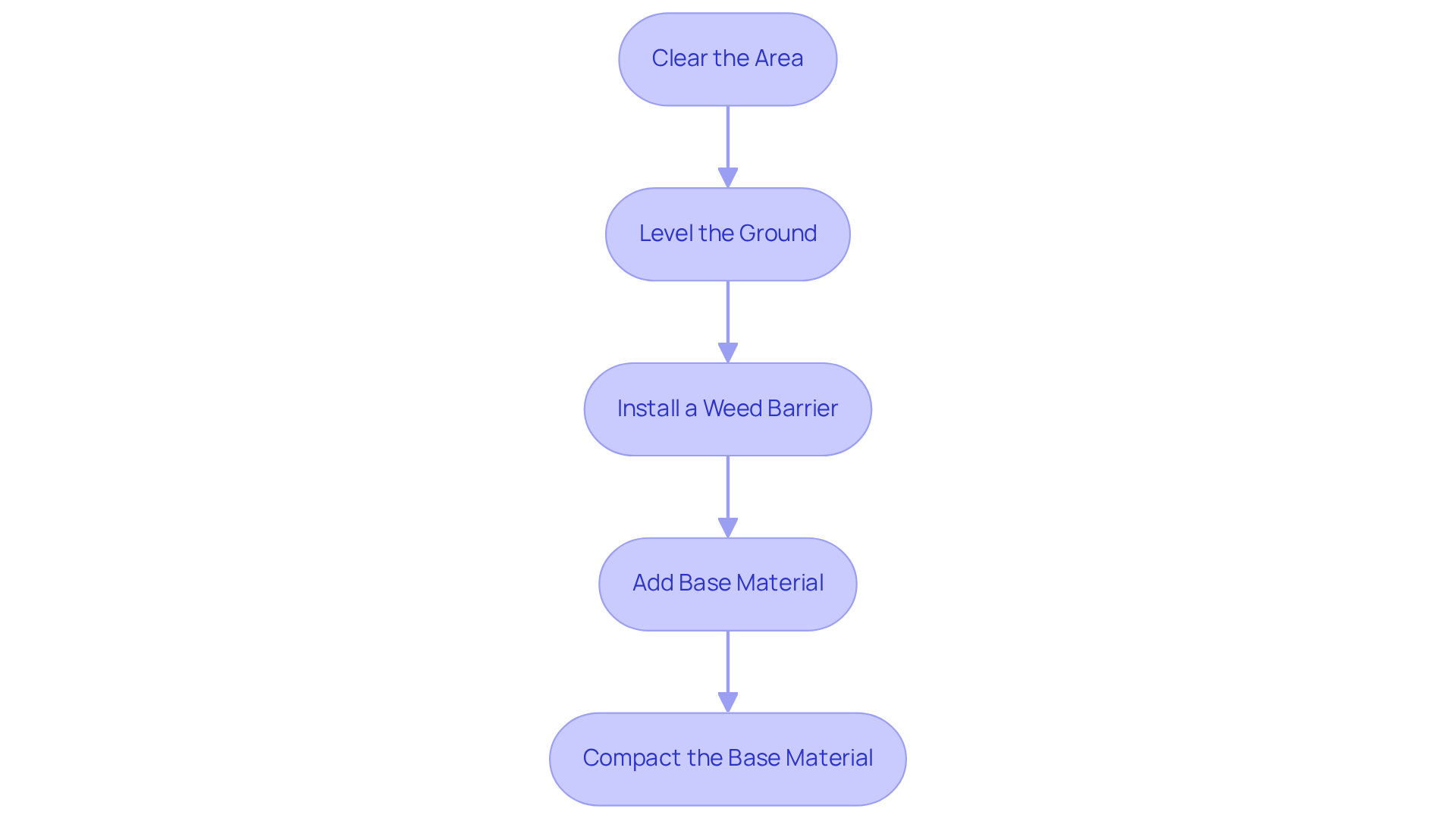 Each box represents a step in the preparation process - follow the arrows to see how to get your area ready for installation.