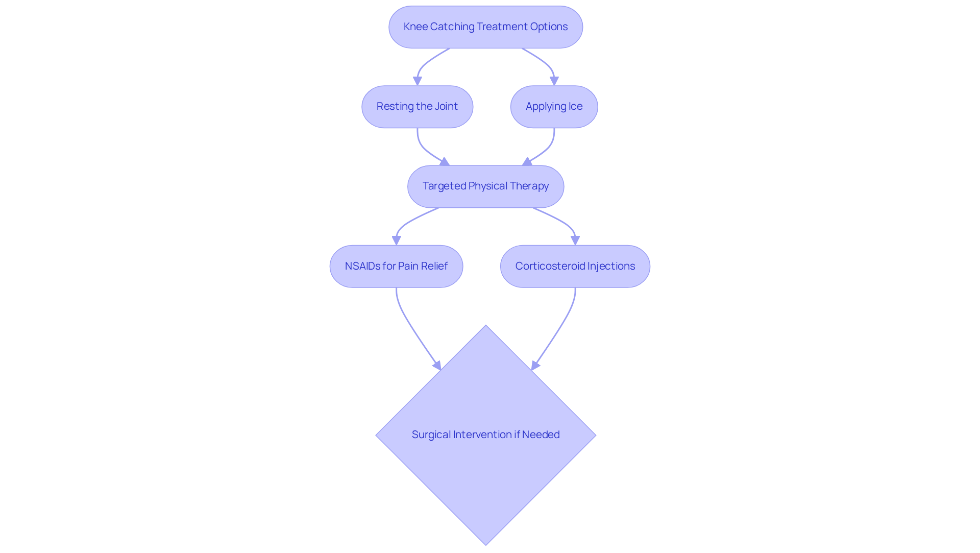 This flowchart guides you through the treatment options for knee catching. Start at the top and follow the arrows to see the steps you might take, from initial care to more advanced treatments. Each box represents a different option, helping you understand the journey toward relief. This flowchart guides you through the treatment options for knee catching. Start at the top and follow the arrows to see the steps you might take, from initial care to more advanced treatments. Each box represents a different option, helping you understand the journey toward relief.