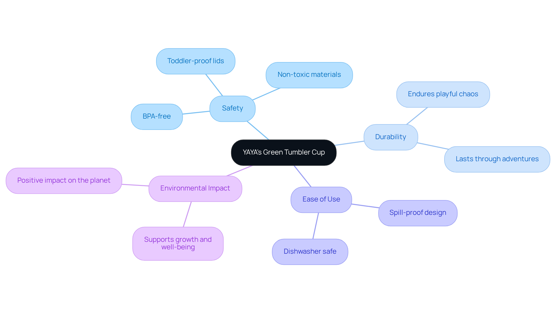 This mindmap starts with the central idea of YAYA's green tumbler cup. Each branch represents a key concern parents have, like safety and durability, and shows how the tumbler addresses these issues. Follow the branches to see how each feature contributes to peace of mind for parents. This mindmap starts with the central idea of YAYA's green tumbler cup. Each branch represents a key concern parents have, like safety and durability, and shows how the tumbler addresses these issues. Follow the branches to see how each feature contributes to peace of mind for parents.