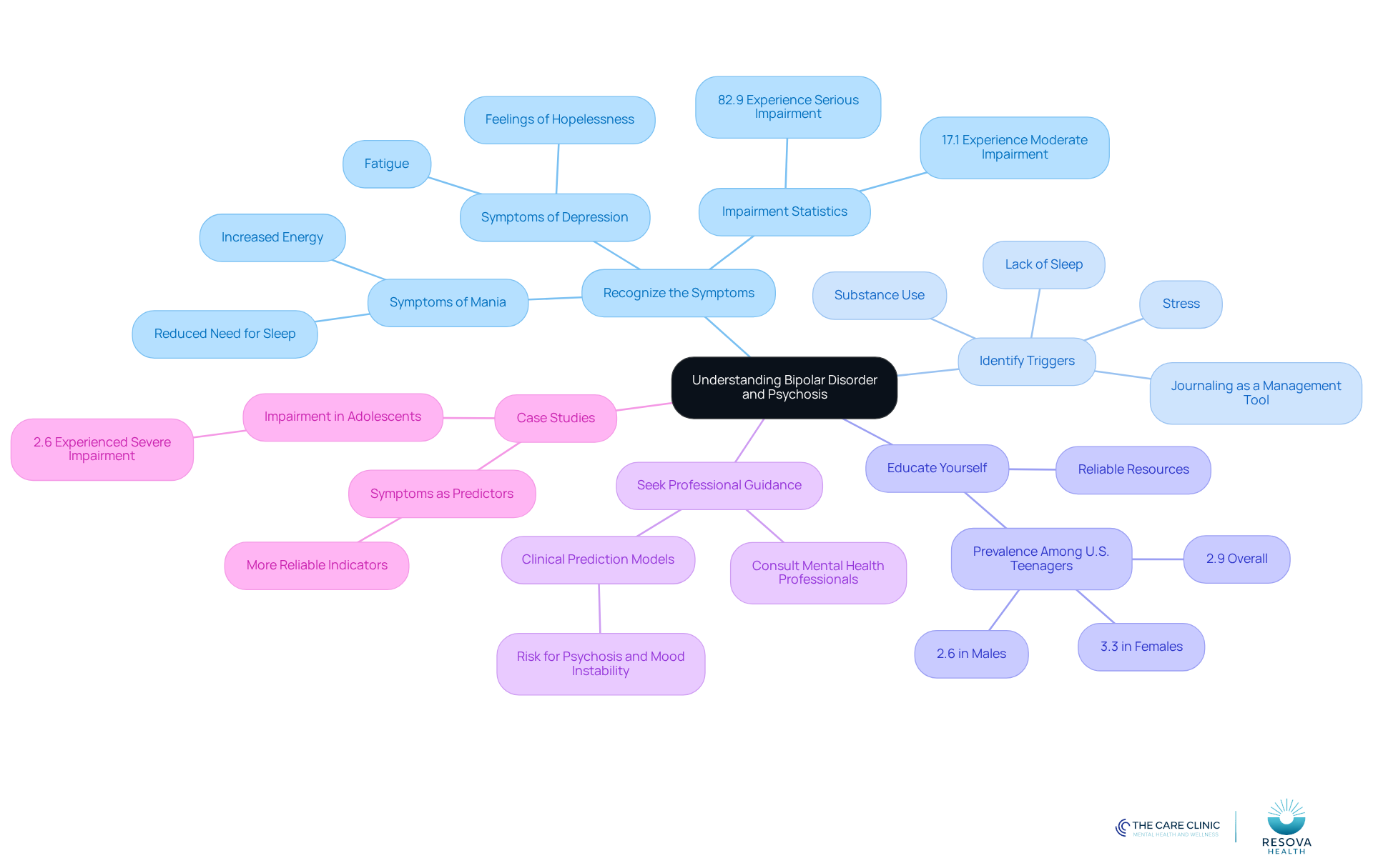 The central node represents the main topic, while the branches show key areas of understanding. Each sub-branch provides specific details or examples, helping caregivers grasp the complexities of bipolar disorder and psychosis. The central node represents the main topic, while the branches show key areas of understanding. Each sub-branch provides specific details or examples, helping caregivers grasp the complexities of bipolar disorder and psychosis.
