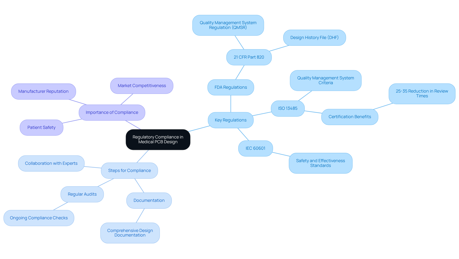 The central node represents the main topic of regulatory compliance. Each branch shows a key regulation or step in the compliance process. The colors help differentiate between regulations and actions, making it easier to see how they relate to the overall goal of ensuring safety and effectiveness in healthcare equipment design.