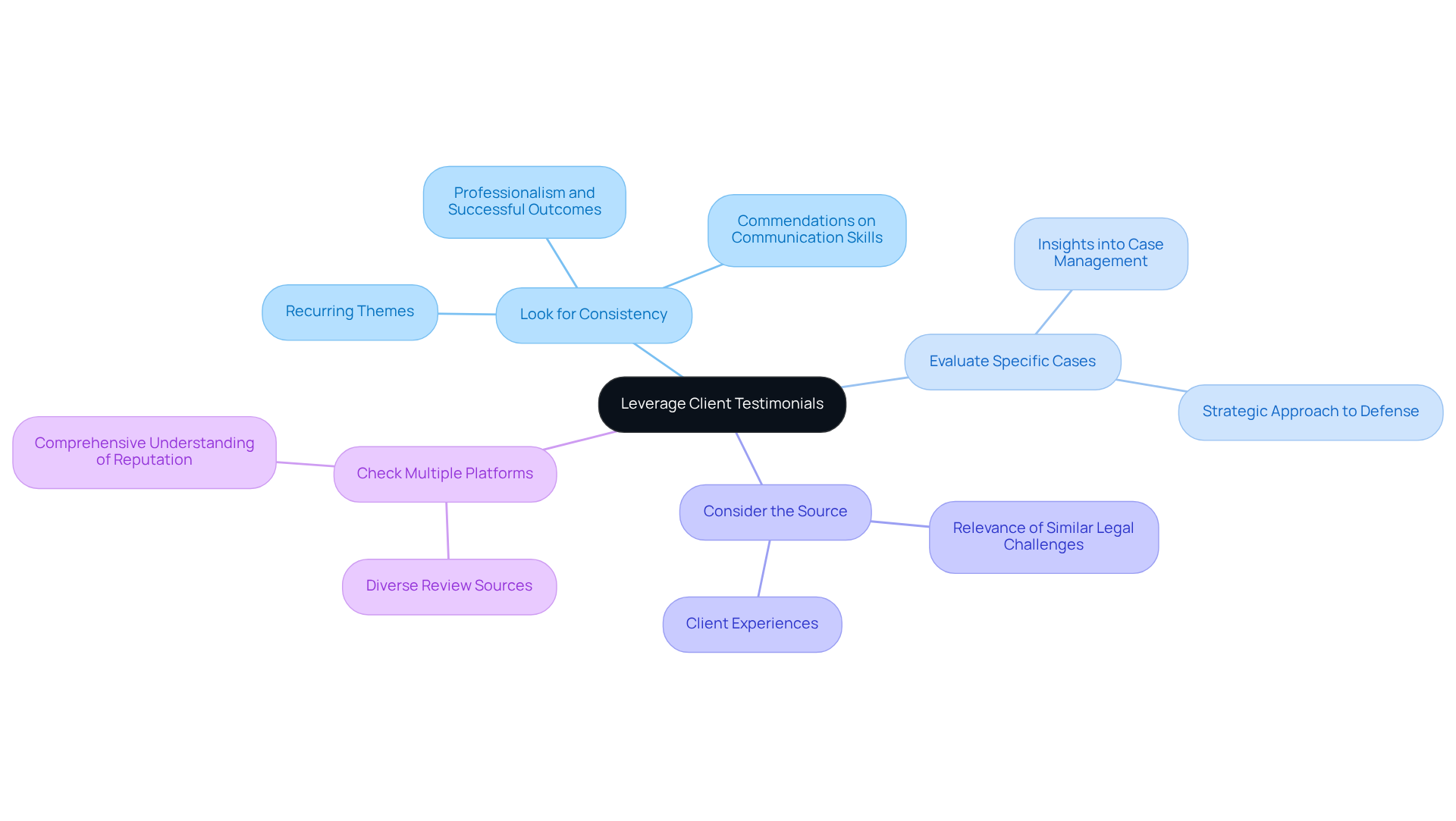 Start at the center with the main idea of leveraging testimonials. Follow the branches to explore different strategies for evaluating client feedback, helping you make informed choices about legal representation.
