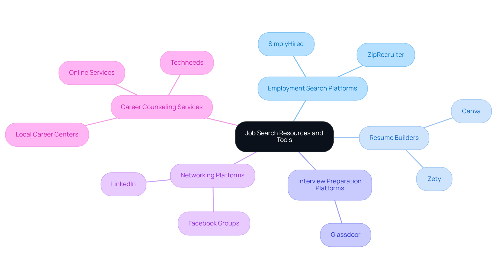 Start at the center with the main theme of job search resources, then follow the branches to explore different categories and the specific tools that can help you in your job search. Start at the center with the main theme of job search resources, then follow the branches to explore different categories and the specific tools that can help you in your job search.