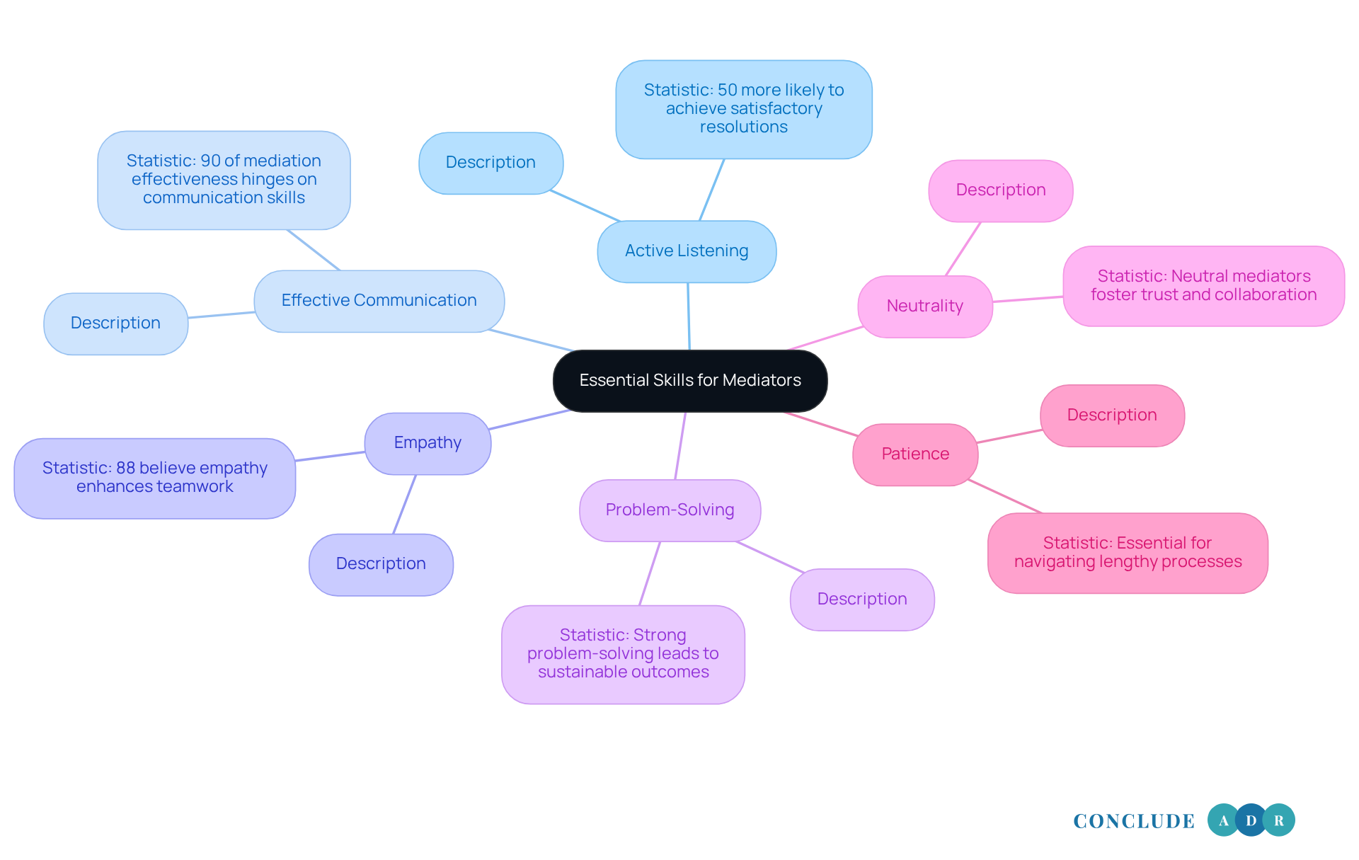 The central node represents the main theme of essential skills for mediators. Each branch represents a specific skill, with sub-branches providing details and statistics that highlight the importance of that skill in mediation.