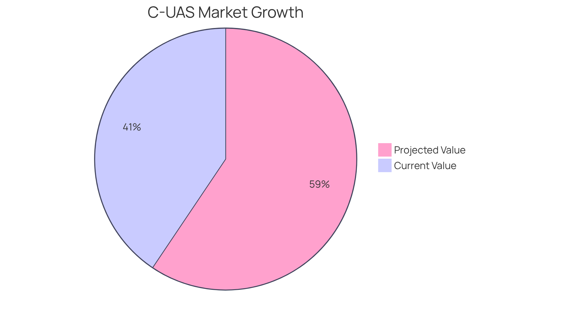 The blue segment shows the current market value of USD 405 million, while the green segment represents the projected market value of USD 593 million. Together, they illustrate the expected growth in the Counter-UAS Technology market.