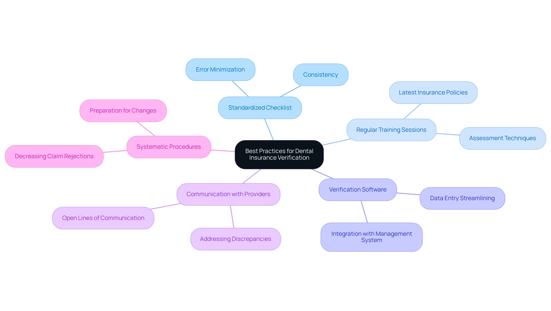 The central node represents the main topic, with branches indicating key practices and sub-branches detailing specific actions related to each practice.