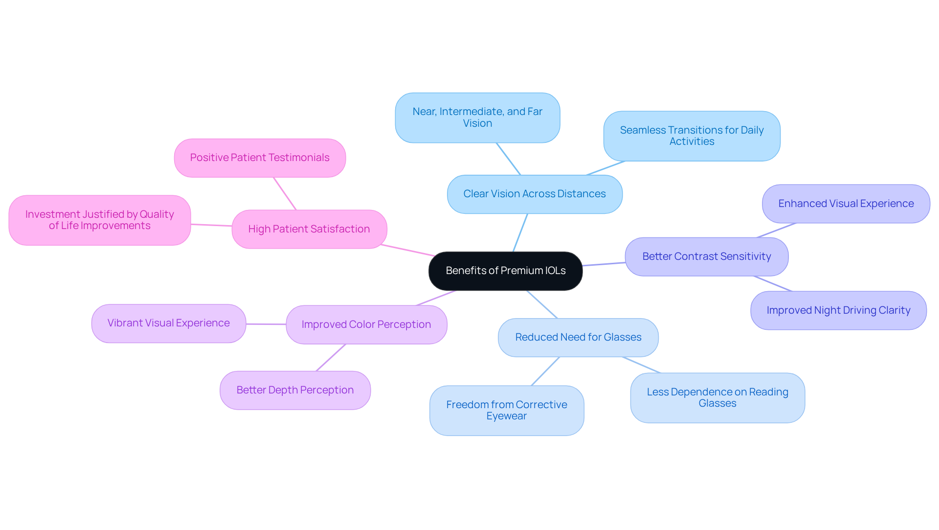 This mindmap starts with the main topic in the center and branches out to show various benefits of premium IOLs. Each branch represents a key advantage, helping you see how they connect to the overall theme of visual independence and improved quality of life. This mindmap starts with the main topic in the center and branches out to show various benefits of premium IOLs. Each branch represents a key advantage, helping you see how they connect to the overall theme of visual independence and improved quality of life.