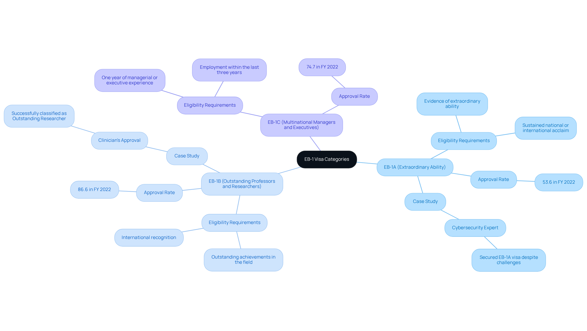 The central node represents the EB-1 visa, while the branches show the three categories. Each category has its own requirements and approval rates, helping you understand which one might fit best for candidates. The central node represents the EB-1 visa, while the branches show the three categories. Each category has its own requirements and approval rates, helping you understand which one might fit best for candidates.