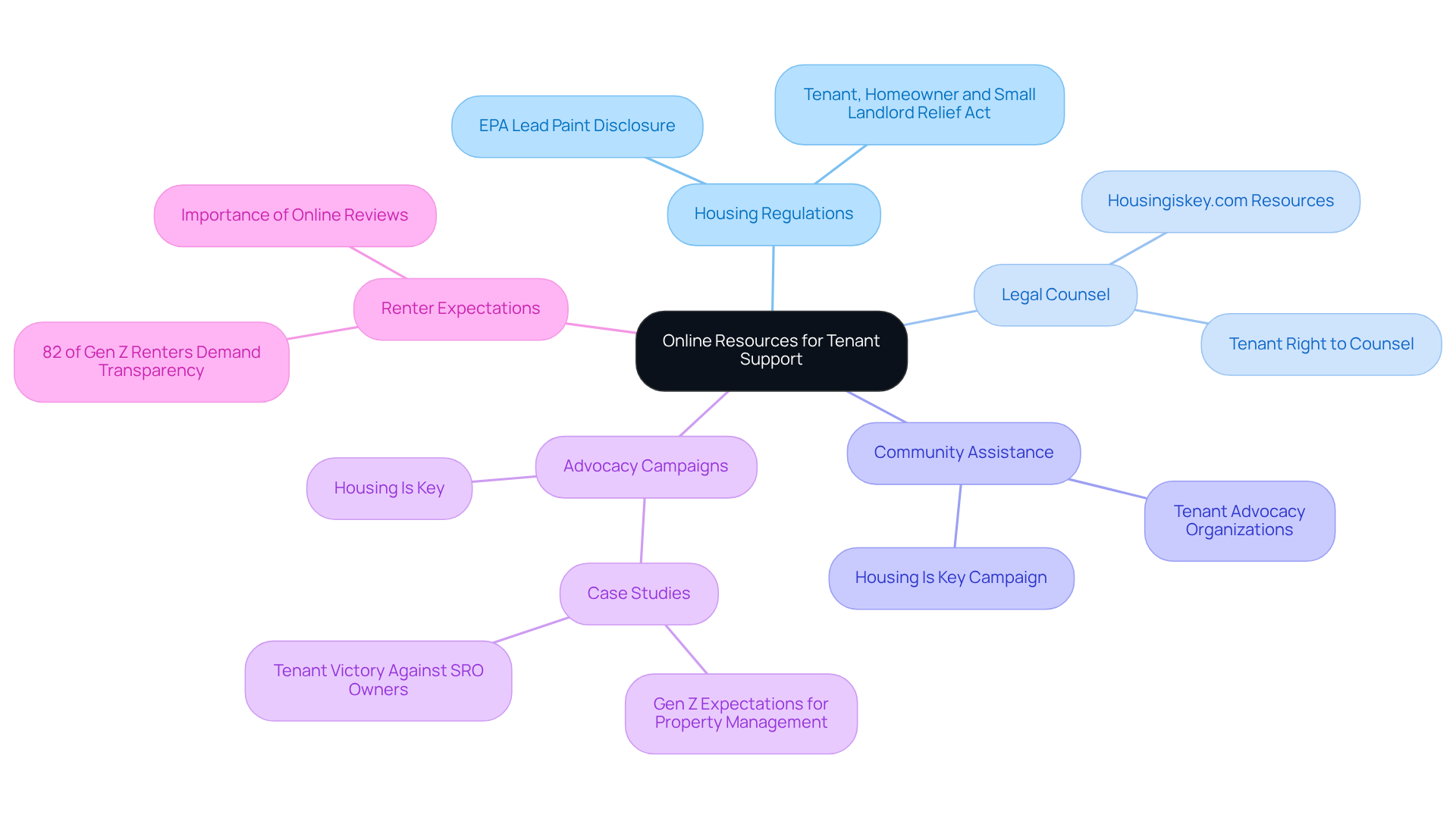 Start at the center with the main theme of tenant support resources, then follow the branches to explore different aspects like regulations, advocacy campaigns, and renter expectations. Each branch represents a key area of support for tenants.
