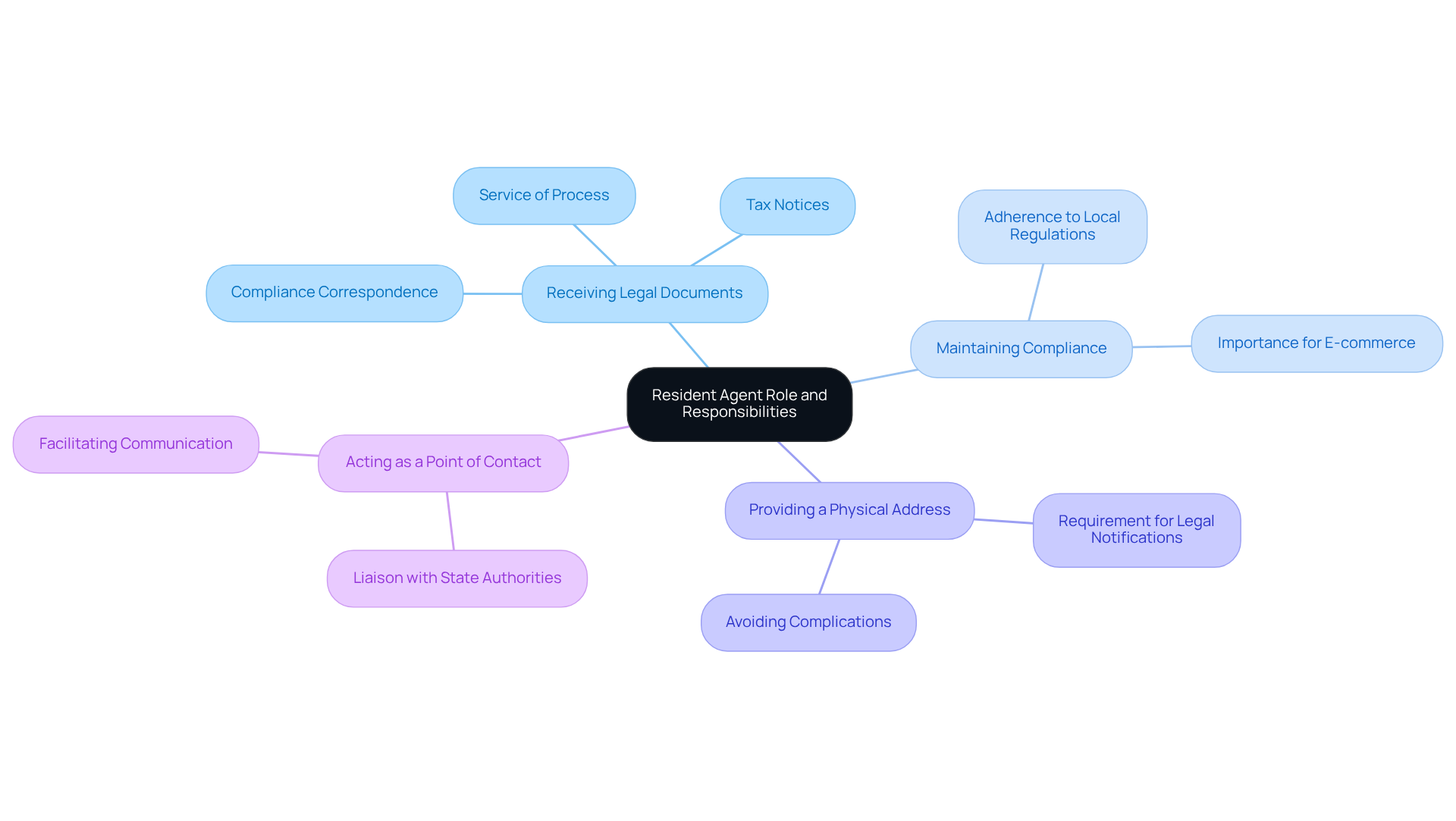The center represents the resident agent's role, and the branches show their key responsibilities. Each branch highlights a specific function, making it easy to see how they contribute to the overall role. The center represents the resident agent's role, and the branches show their key responsibilities. Each branch highlights a specific function, making it easy to see how they contribute to the overall role.