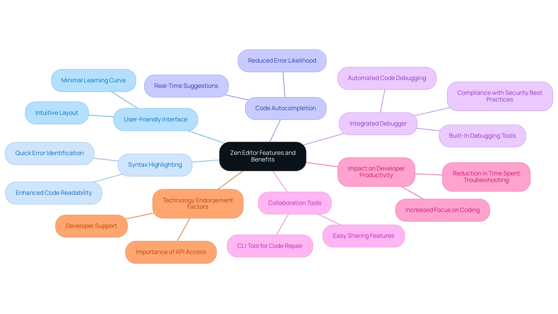 Each branch represents a key feature of the Zen Editor, with sub-branches detailing specific benefits. Different colors indicate distinct features.