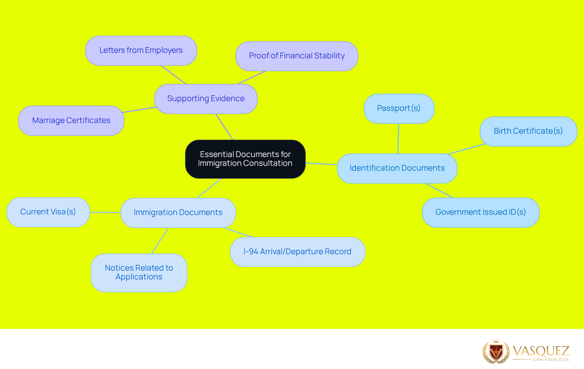 This mindmap helps you visualize the documents you need for your immigration consultation. Start at the center with the main topic, then follow the branches to see the different categories and specific examples of documents you should gather. This mindmap helps you visualize the documents you need for your immigration consultation. Start at the center with the main topic, then follow the branches to see the different categories and specific examples of documents you should gather.