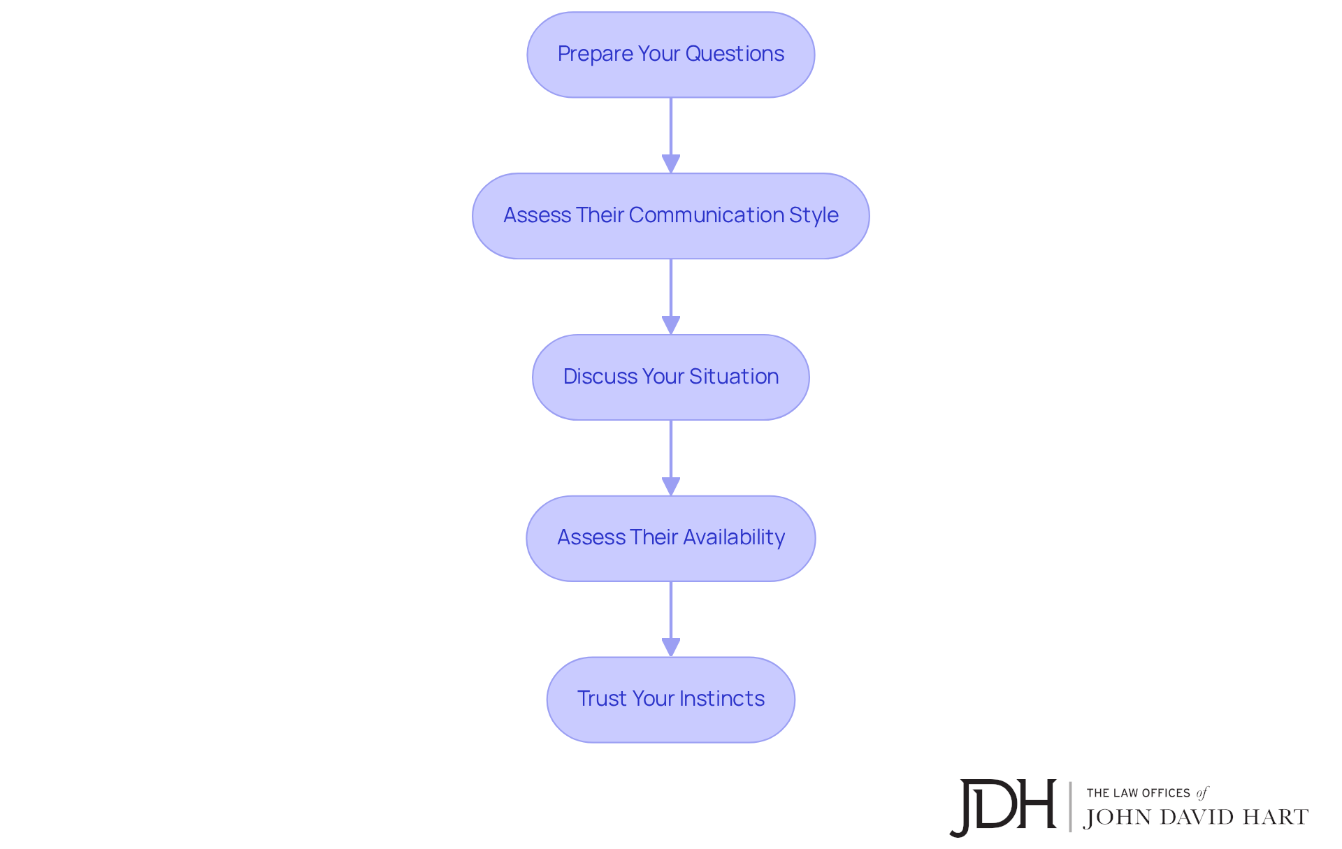 Each box represents a step you should take when meeting with a lawyer. Follow the arrows to see how each step leads to the next, helping you make informed decisions about your legal representation.