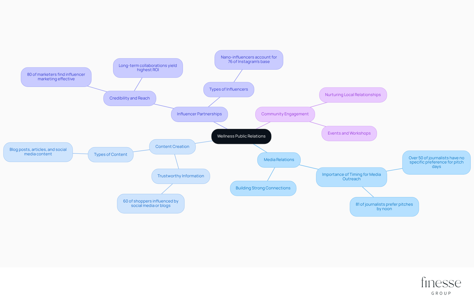 The central node represents the overall theme, while each branch highlights a key strategy. Sub-branches provide additional insights, helping to visualize the structure and relationships within wellness PR.