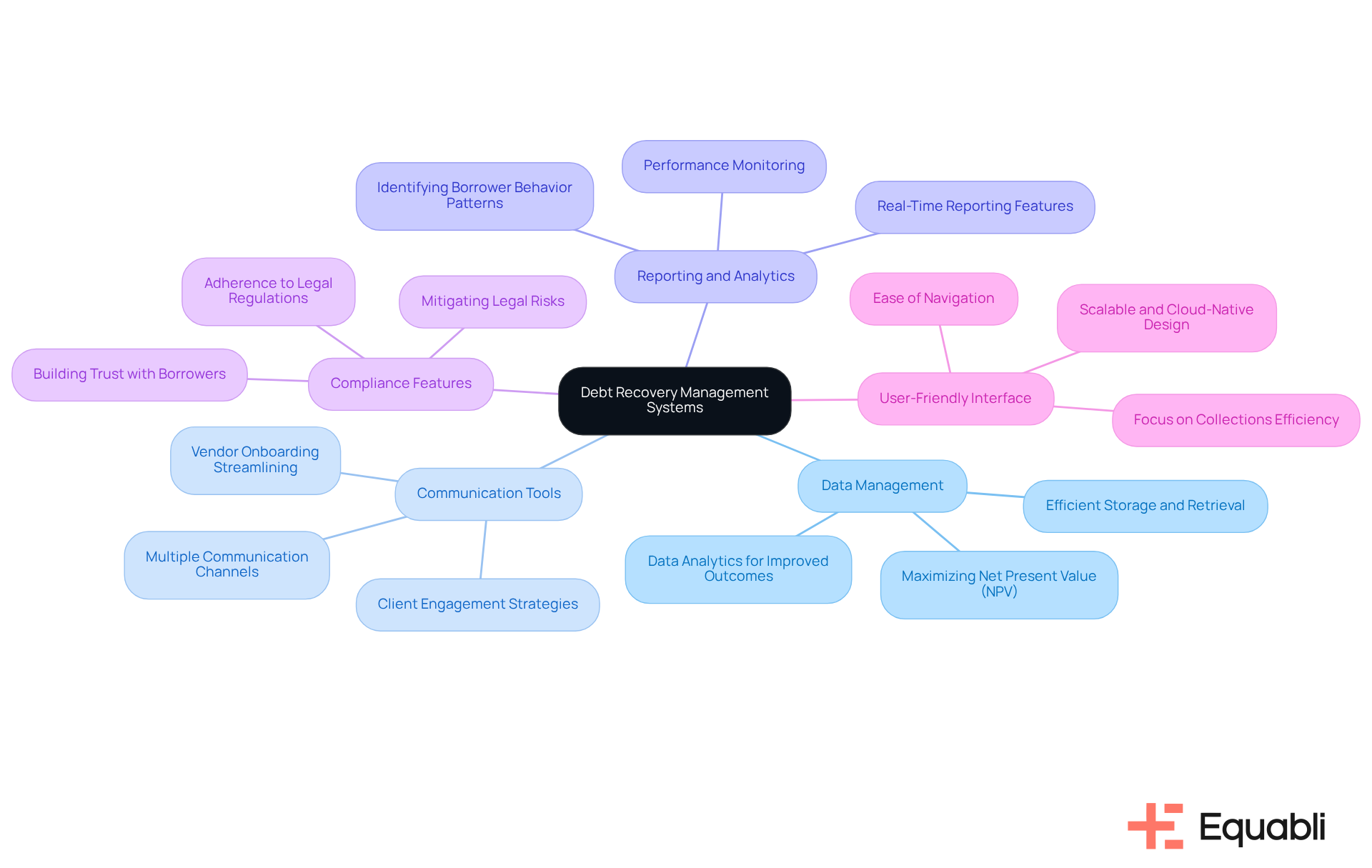 Start at the center with the main topic and follow the branches to explore each essential component. The colors help differentiate each area, making it easy to understand how they work together to improve debt recovery.