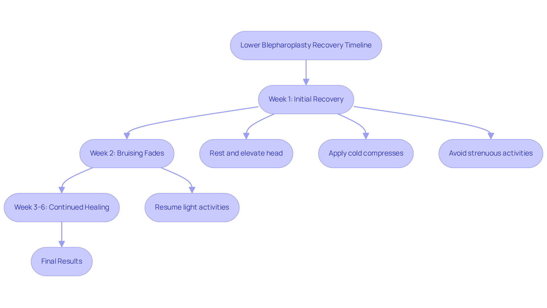 This flowchart guides you through the recovery process after lower blepharoplasty. Each box represents a week in your recovery, with important tips and reminders to help you heal effectively. Follow the arrows to see how your recovery progresses over time.