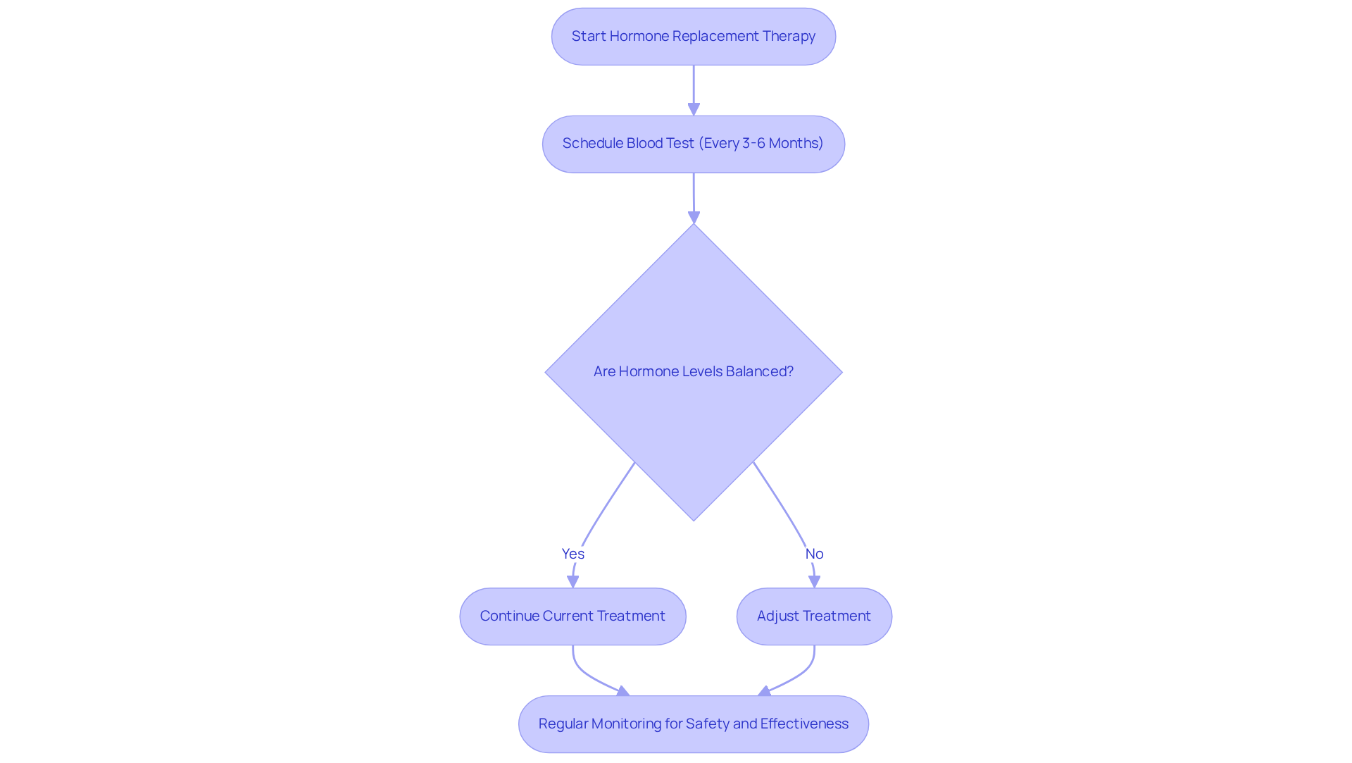 This flowchart shows the steps involved in monitoring testosterone levels during hormone replacement therapy. Start with beginning the therapy, then schedule regular blood tests. Depending on the results, you either continue with the current treatment or make adjustments. Regular monitoring is essential for ensuring your treatment remains safe and effective. This flowchart shows the steps involved in monitoring testosterone levels during hormone replacement therapy. Start with beginning the therapy, then schedule regular blood tests. Depending on the results, you either continue with the current treatment or make adjustments. Regular monitoring is essential for ensuring your treatment remains safe and effective.