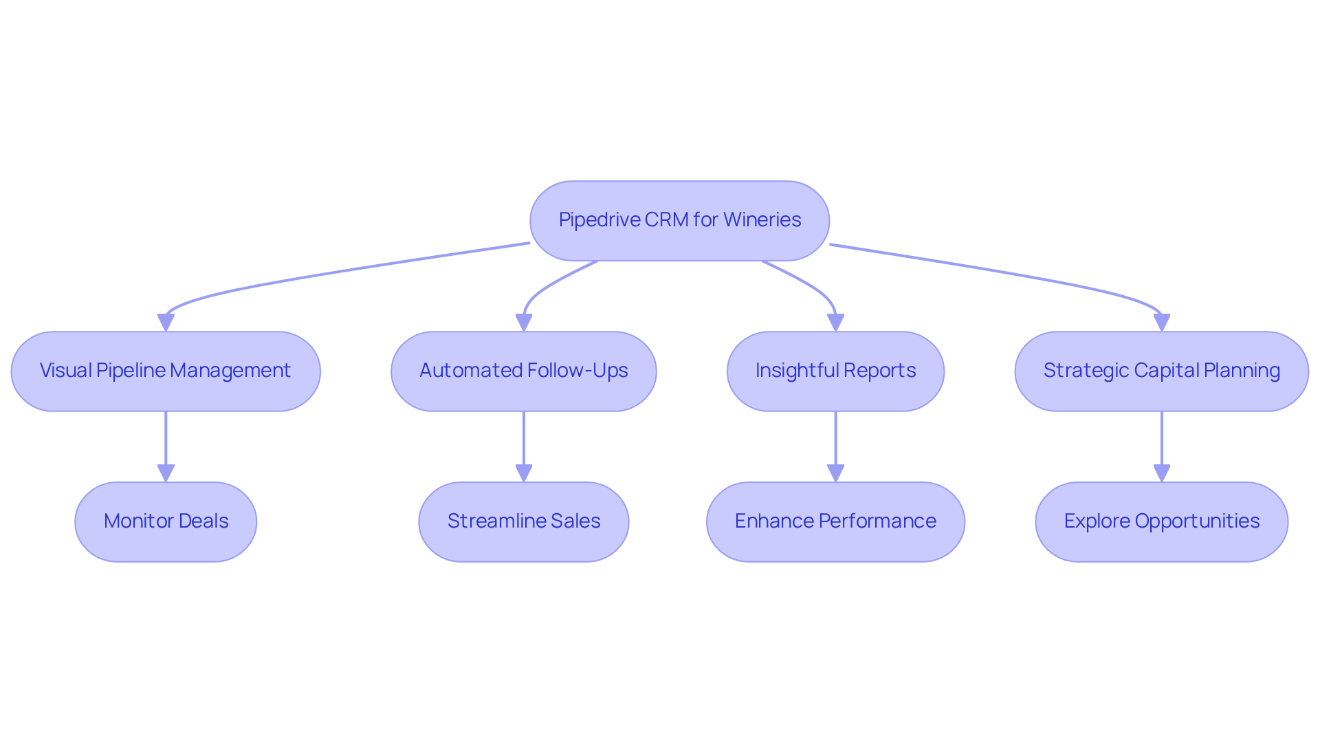 Each box in the flowchart represents a feature of Pipedrive. Follow the arrows to see how these features work together to enhance sales processes for wineries.