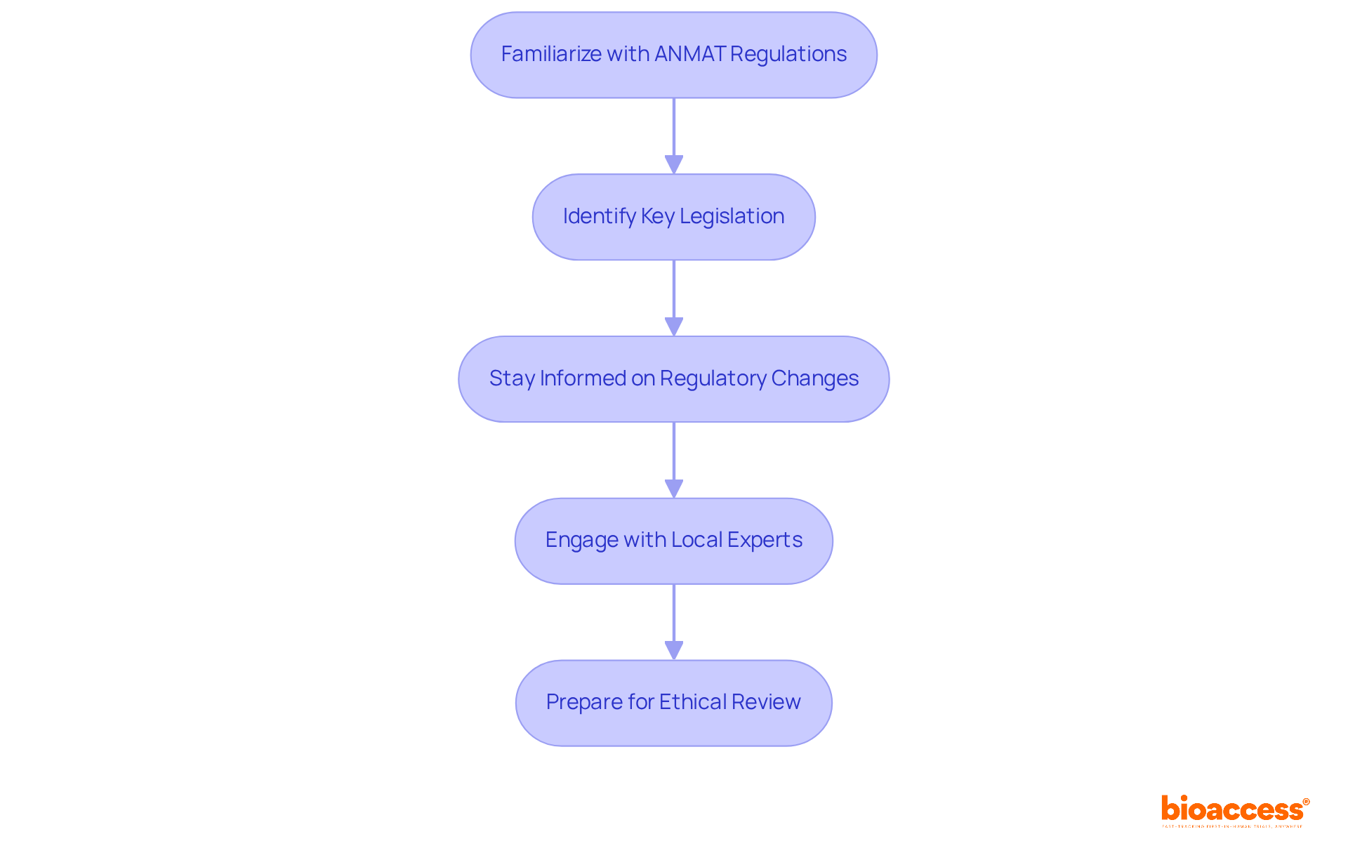 Each box represents a crucial step in the process of conducting FIH trials. Follow the arrows to see how each step builds on the previous one, guiding you through the regulatory requirements.