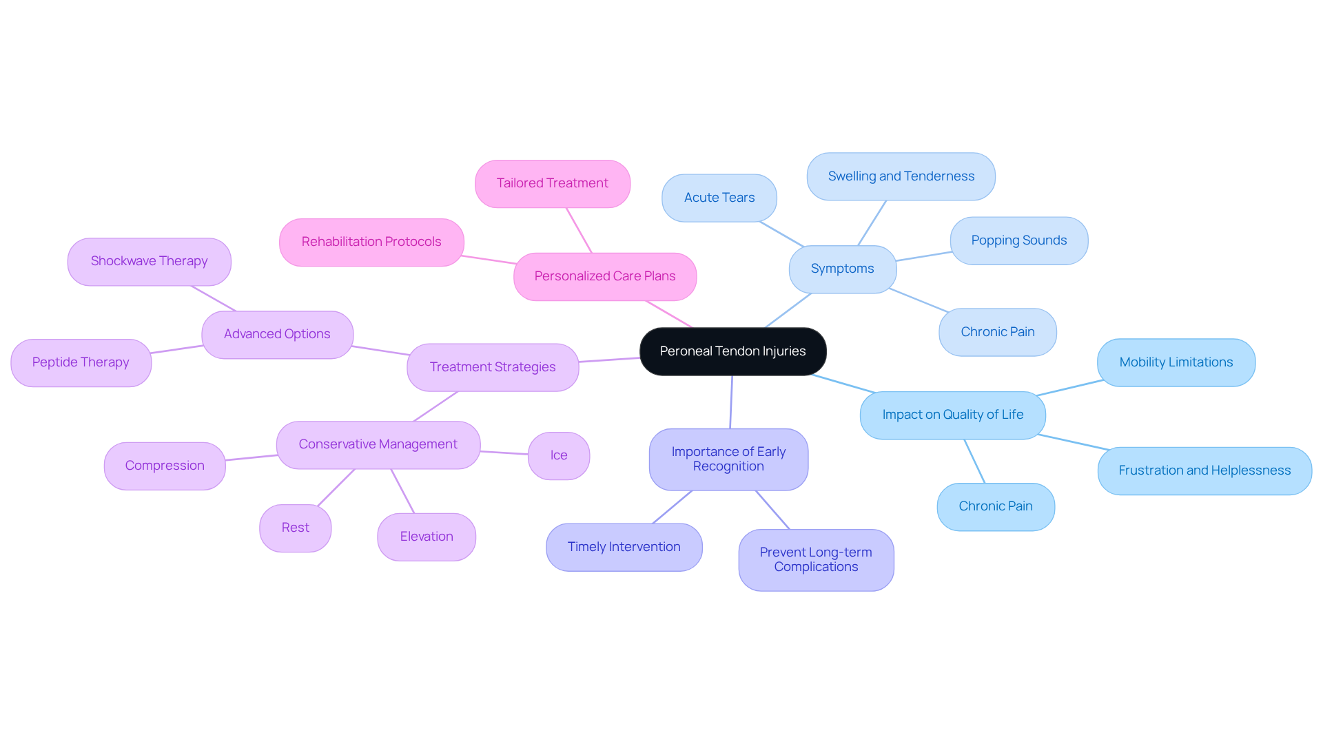 This mindmap starts with the main topic in the center and branches out to show how different aspects of peroneal tendon injuries are connected. Each branch represents a key area of discussion, helping you see the bigger picture and understand how they relate to each other. This mindmap starts with the main topic in the center and branches out to show how different aspects of peroneal tendon injuries are connected. Each branch represents a key area of discussion, helping you see the bigger picture and understand how they relate to each other.