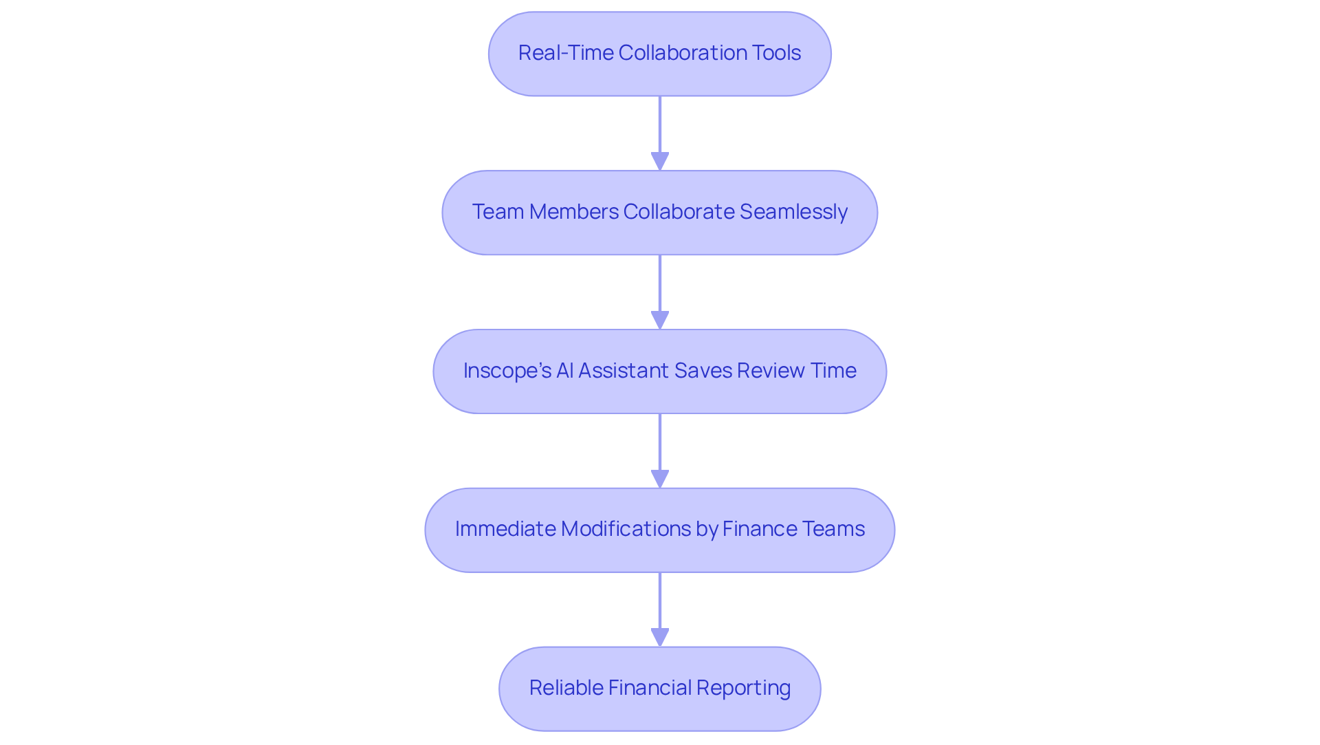 Each step shows how collaboration tools improve the process of creating financial statements - follow the arrows to see how each action leads to more reliable reporting.