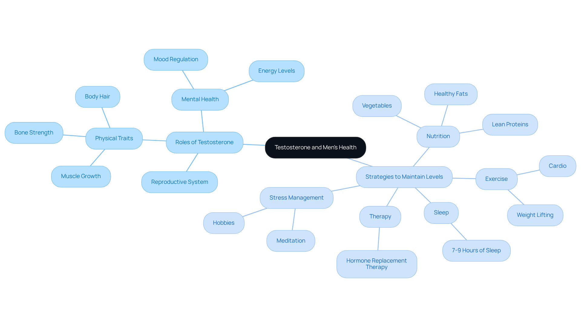 The center represents testosterone's importance, with branches showing its roles and practical tips for maintaining healthy levels. Follow the branches to explore how testosterone affects you and what you can do to keep it in check.