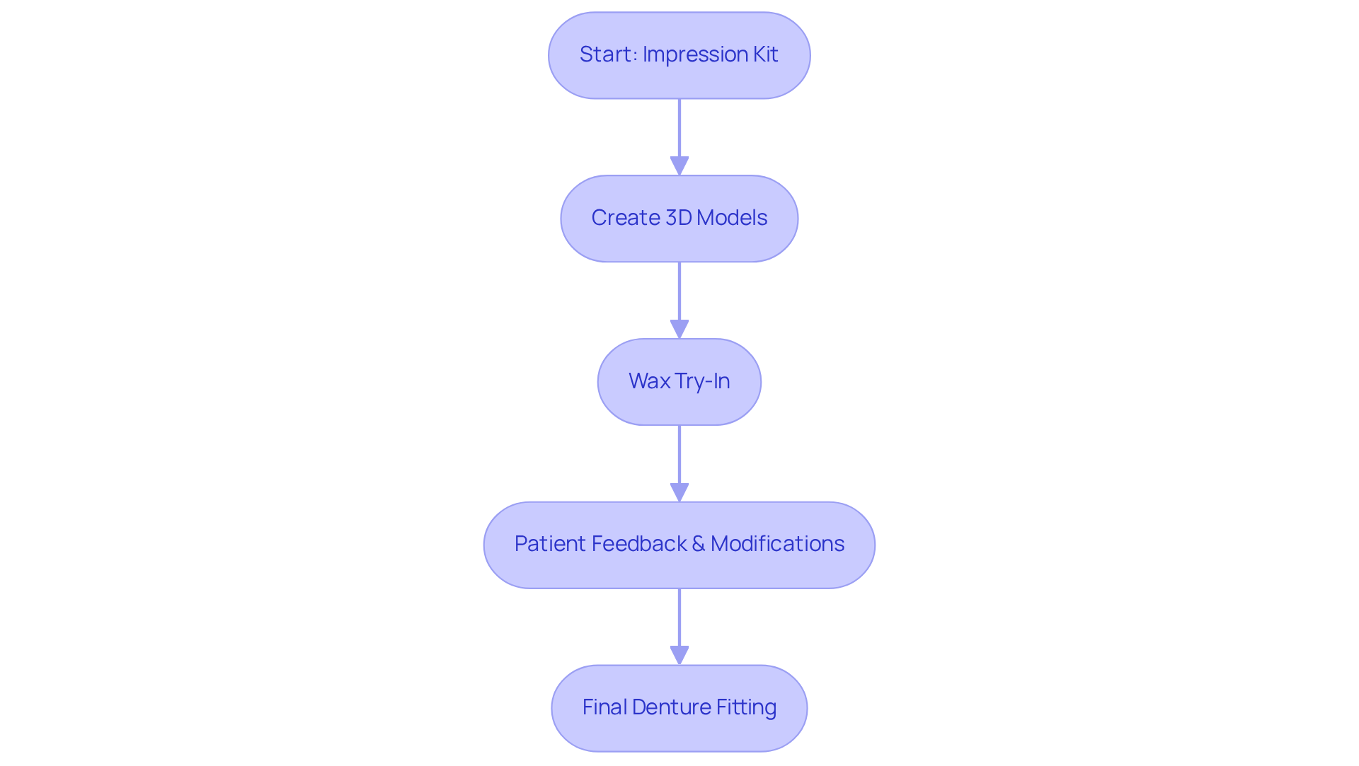 This flowchart shows the steps in making dentures. Start with the impression kit, then see how we create models, evaluate with a wax try-in, gather feedback, and finish with the final fitting. Each step is crucial for ensuring comfort and satisfaction.