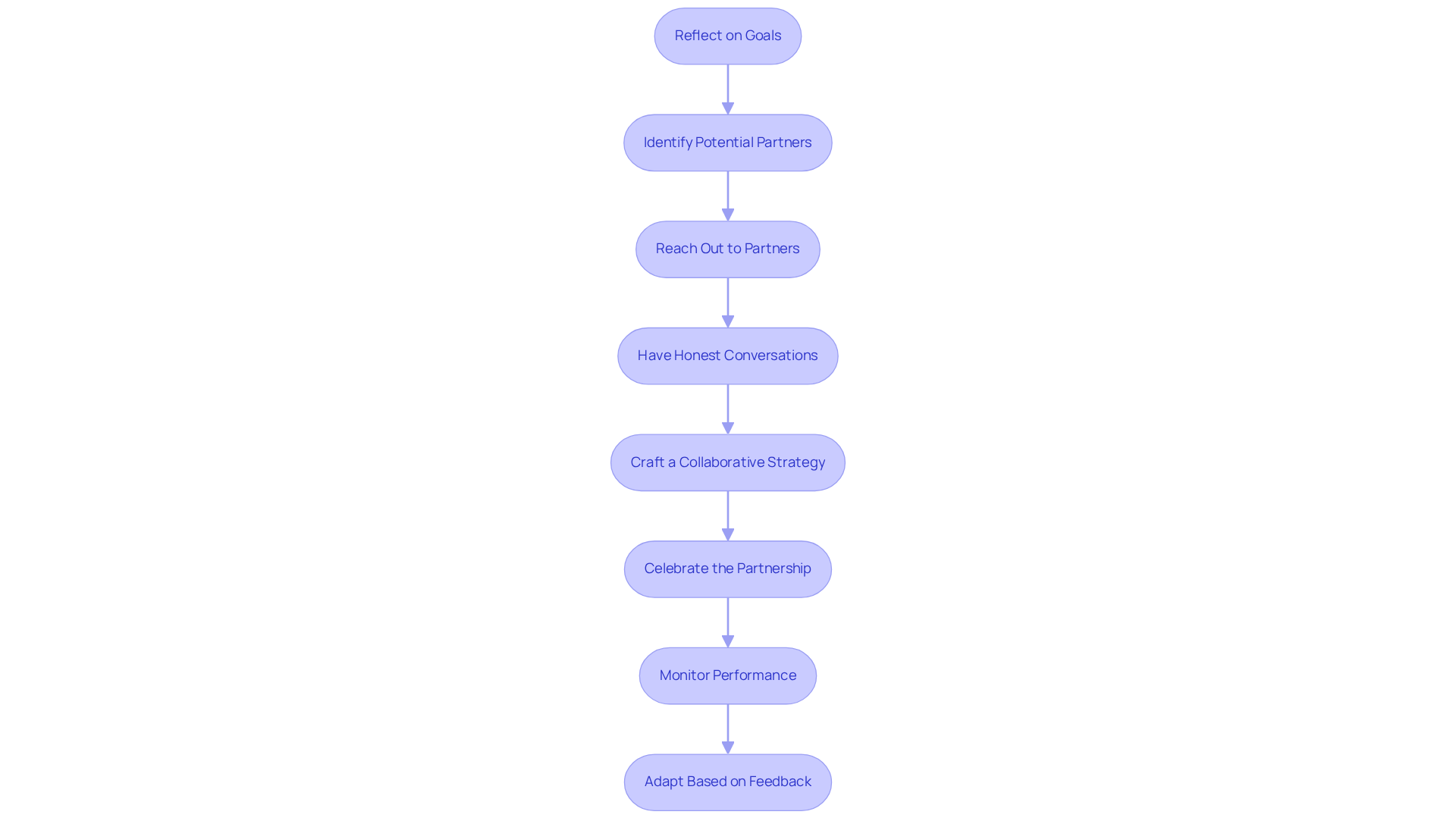 Each box represents a step in the process of implementing the GEO Partner Program. Follow the arrows to see how each step leads to the next, helping you understand the flow of actions needed to create successful partnerships.