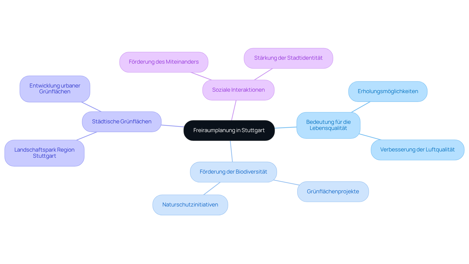 Im Zentrum steht die Freiraumplanung, von der aus verschiedene Aspekte und Initiativen abzweigen. Jede Farbe repräsentiert ein wichtiges Thema, und die Unterzweige zeigen spezifische Details oder Projekte, die zur Verbesserung der Stadt beitragen. Im Zentrum steht die Freiraumplanung, von der aus verschiedene Aspekte und Initiativen abzweigen. Jede Farbe repräsentiert ein wichtiges Thema, und die Unterzweige zeigen spezifische Details oder Projekte, die zur Verbesserung der Stadt beitragen.